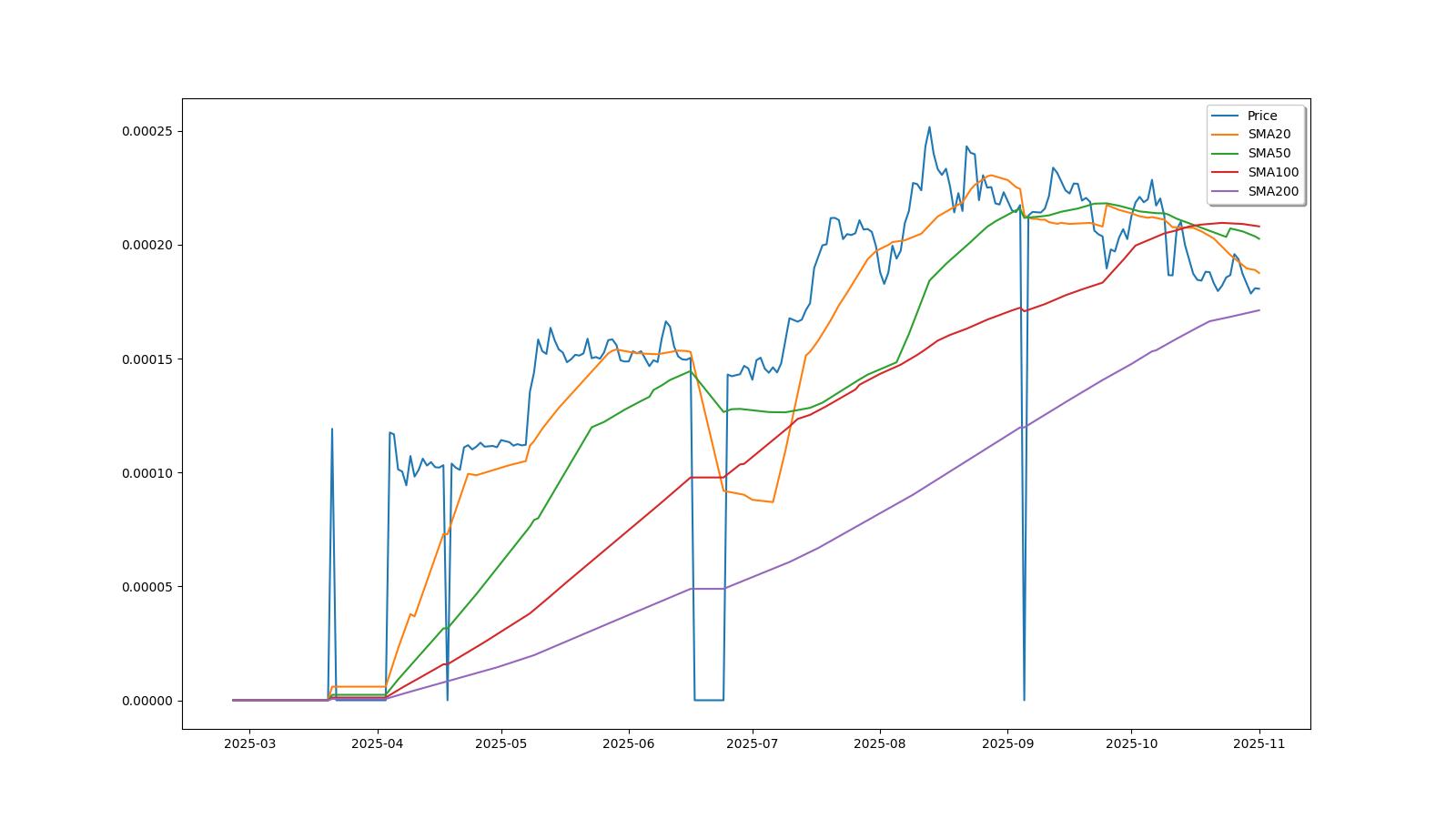 LANDWOLF Simple Moving Averages