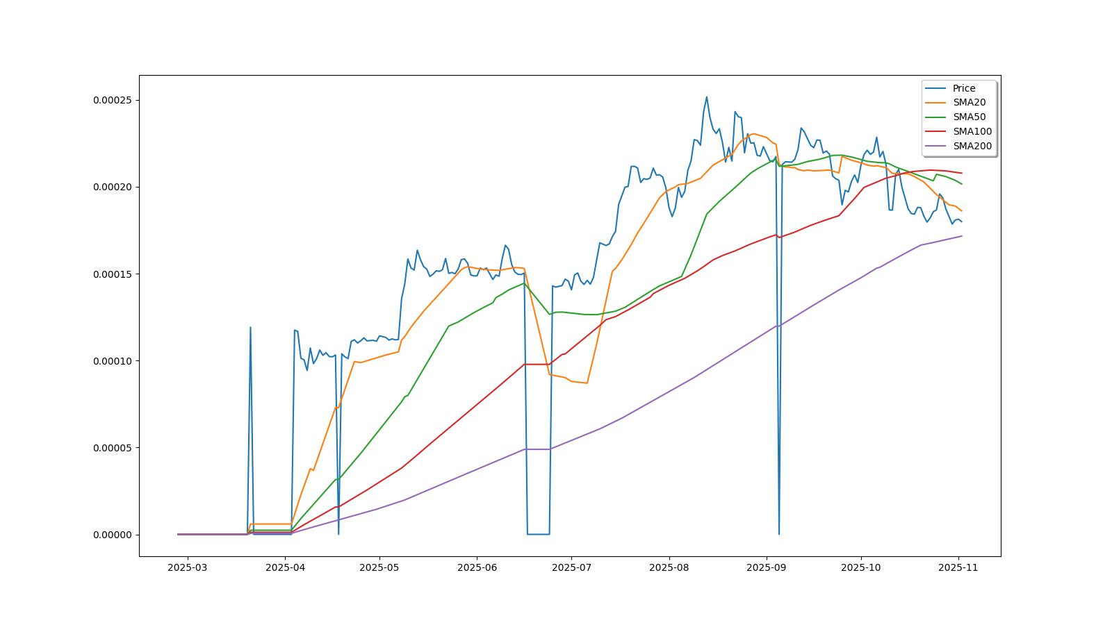LANDWOLF Simple Moving Averages