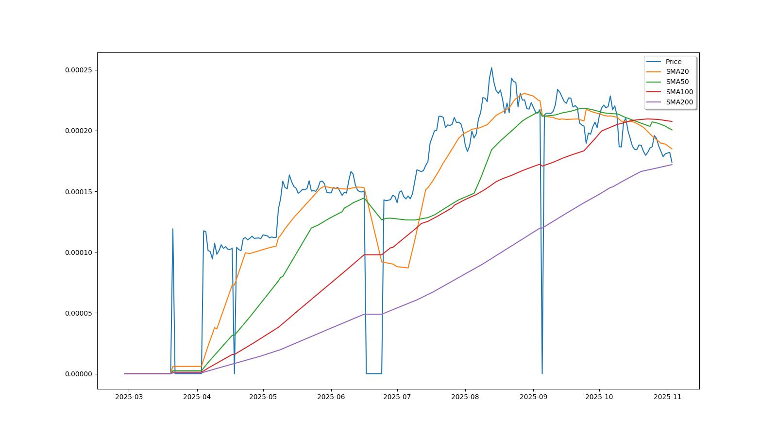 LANDWOLF Simple Moving Averages