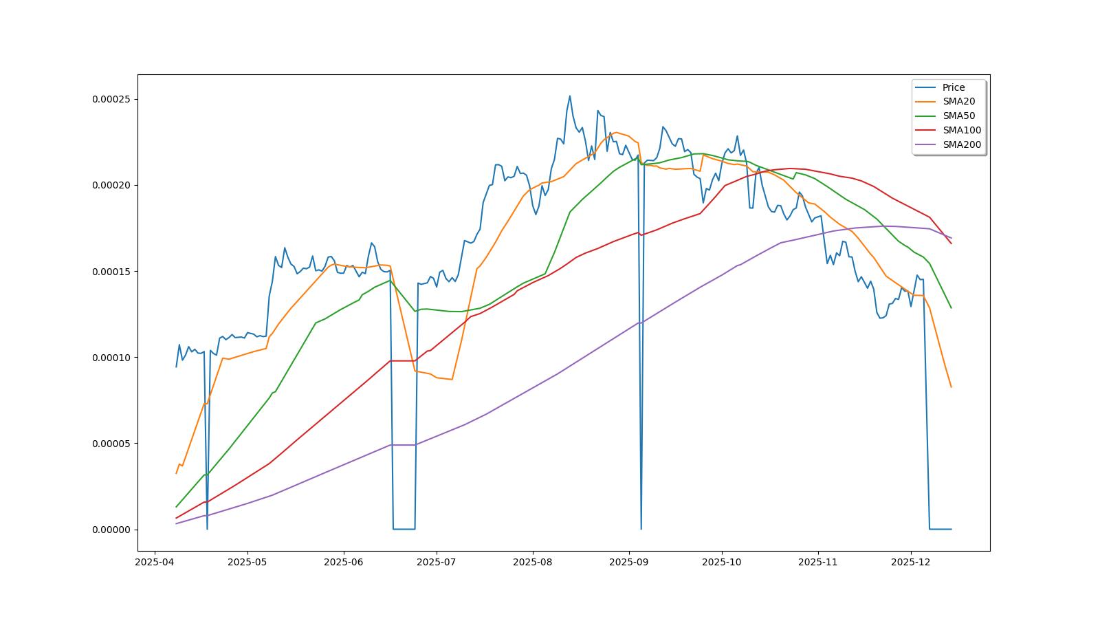LANDWOLF Simple Moving Averages