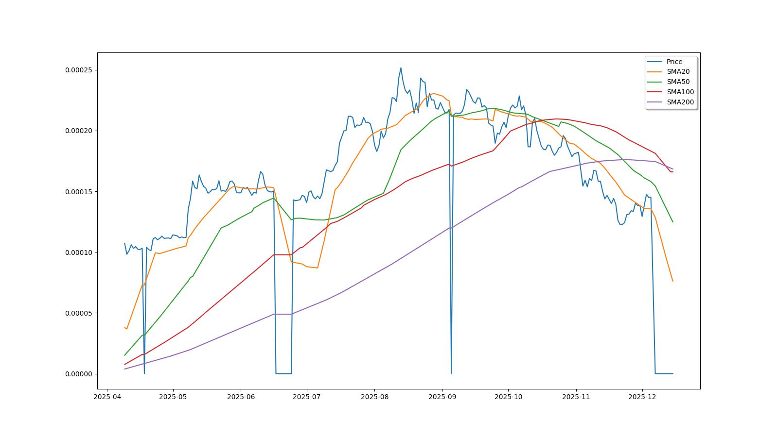 LANDWOLF Simple Moving Averages