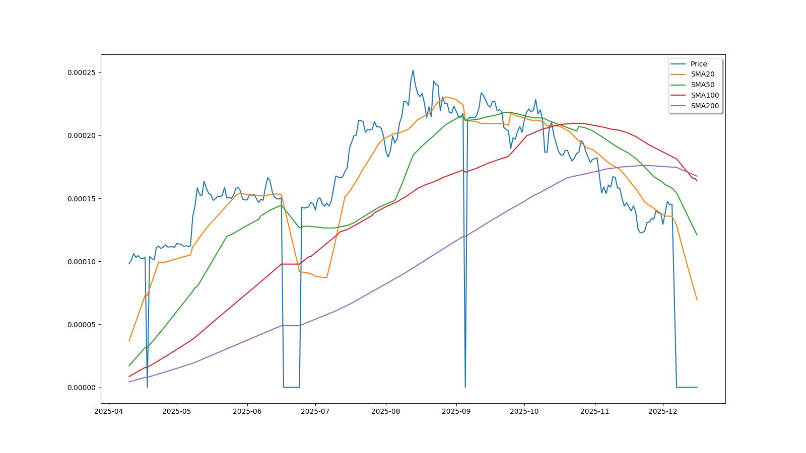 LANDWOLF Simple Moving Averages
