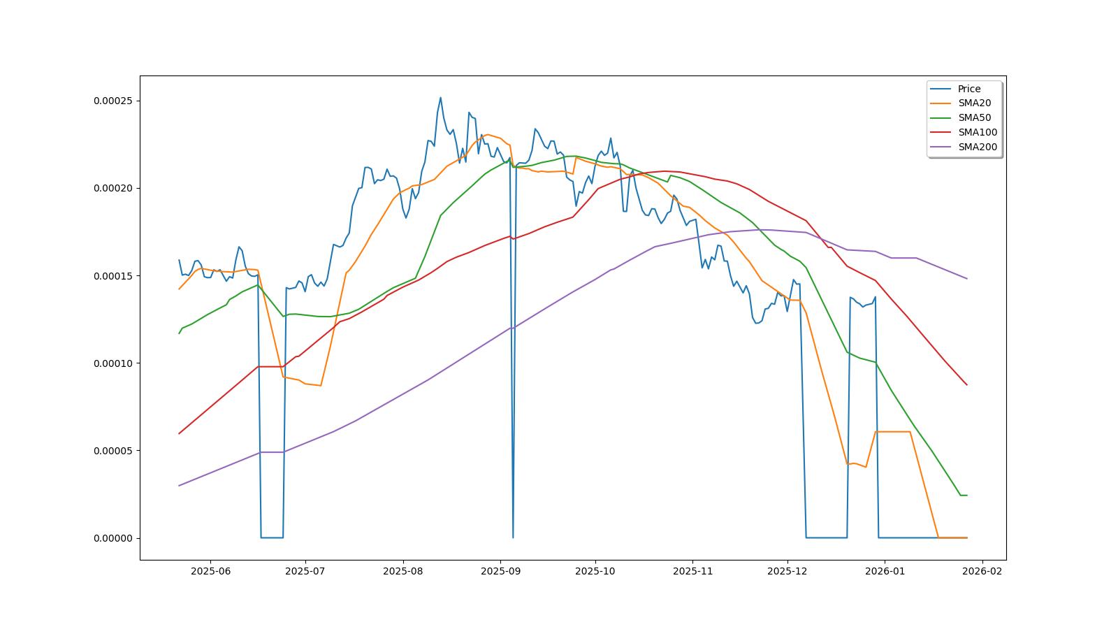 LANDWOLF Simple Moving Averages