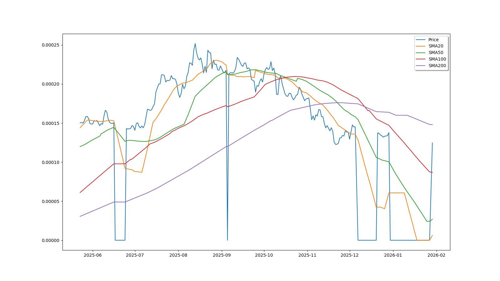 LANDWOLF Simple Moving Averages