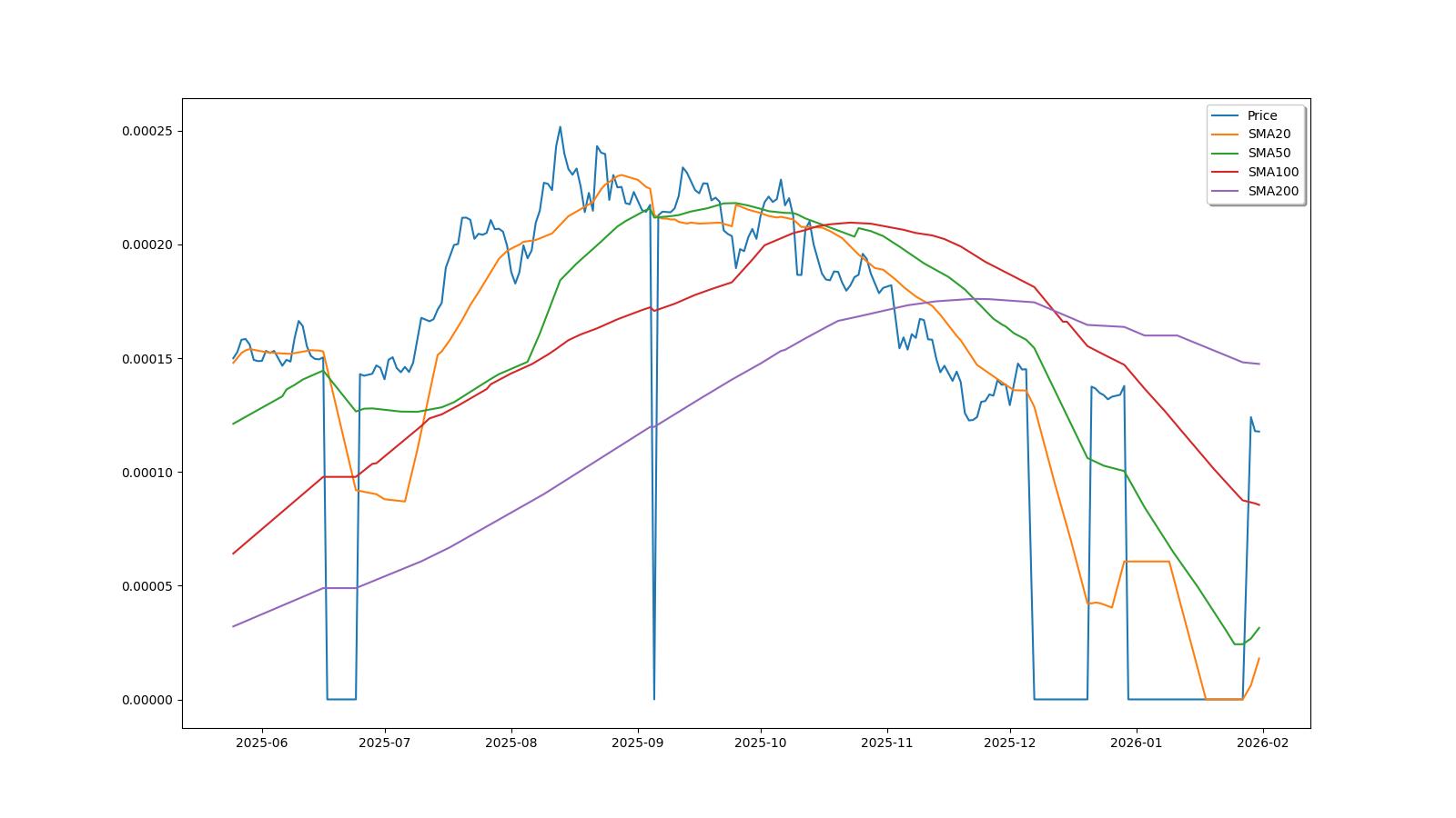 LANDWOLF Simple Moving Averages