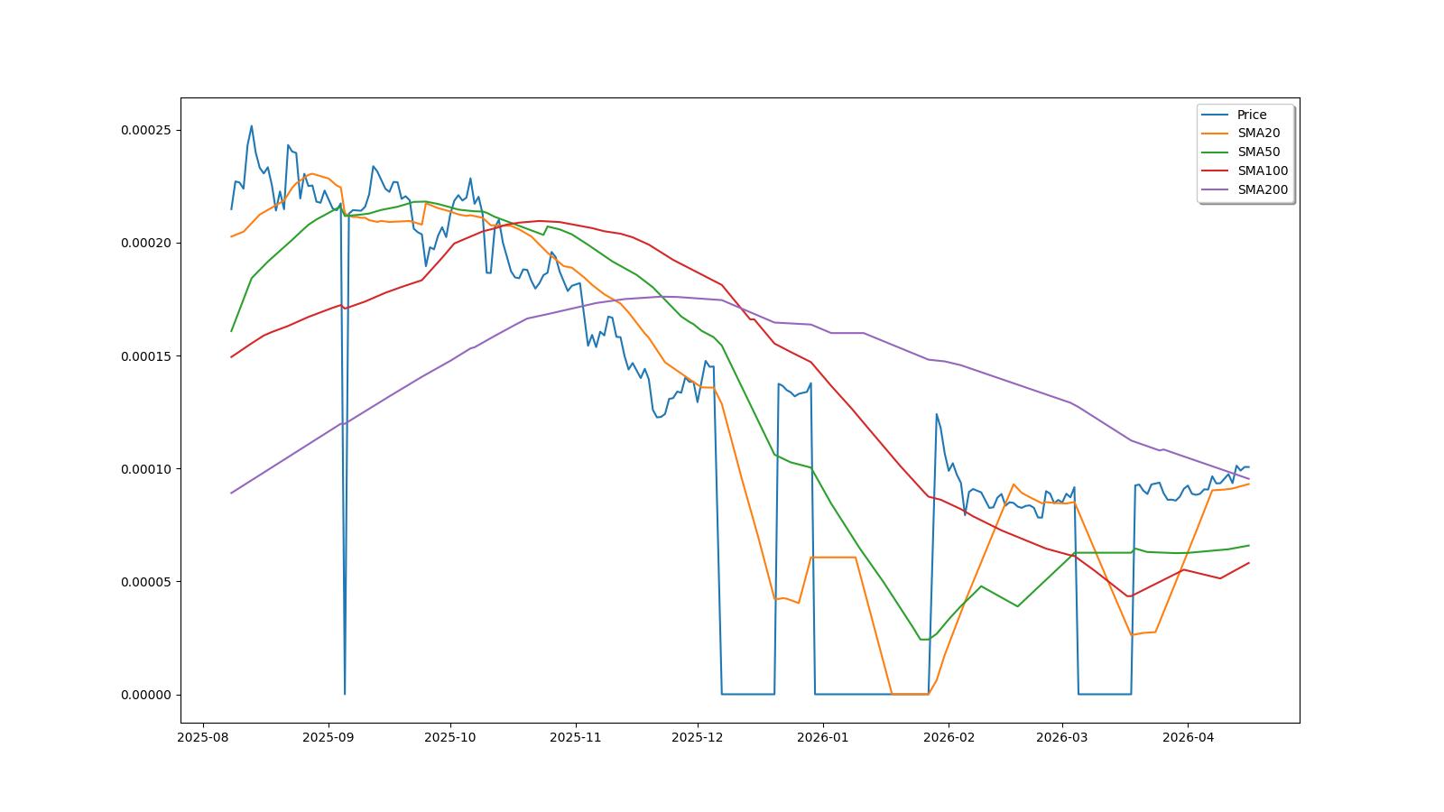 LANDWOLF Simple Moving Averages