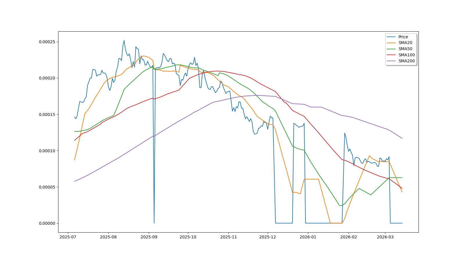 LANDWOLF Simple Moving Averages