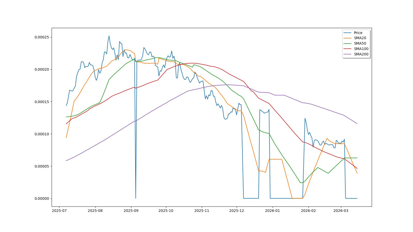 LANDWOLF Simple Moving Averages