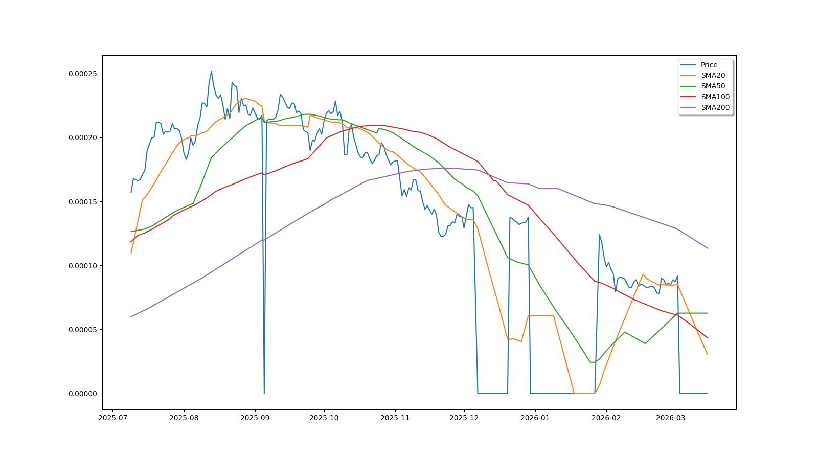 LANDWOLF Simple Moving Averages