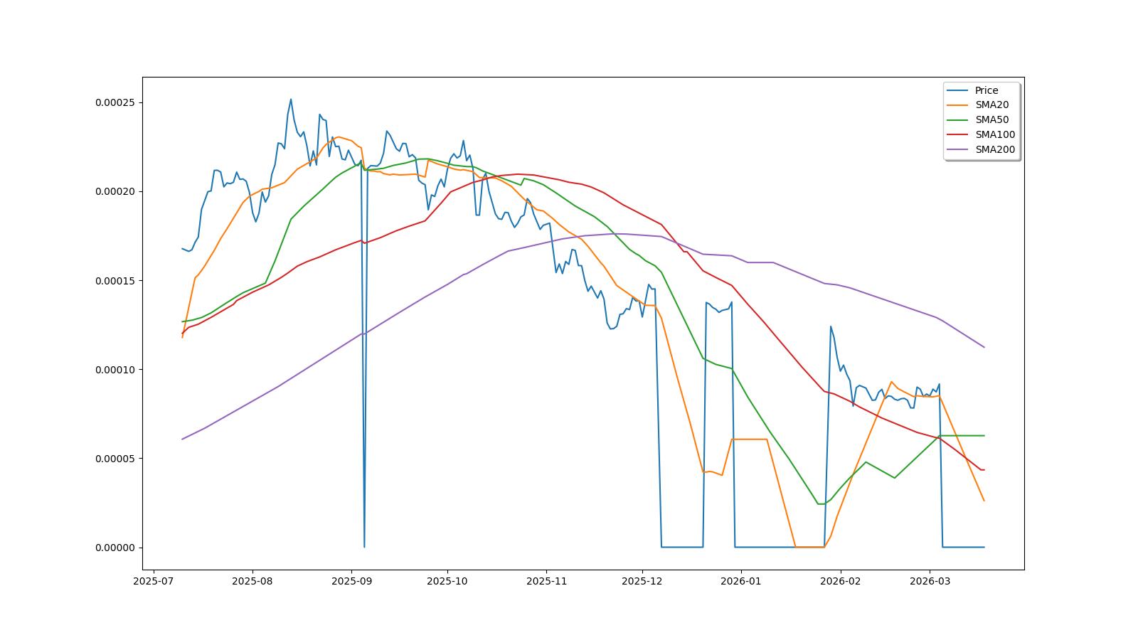 LANDWOLF Simple Moving Averages