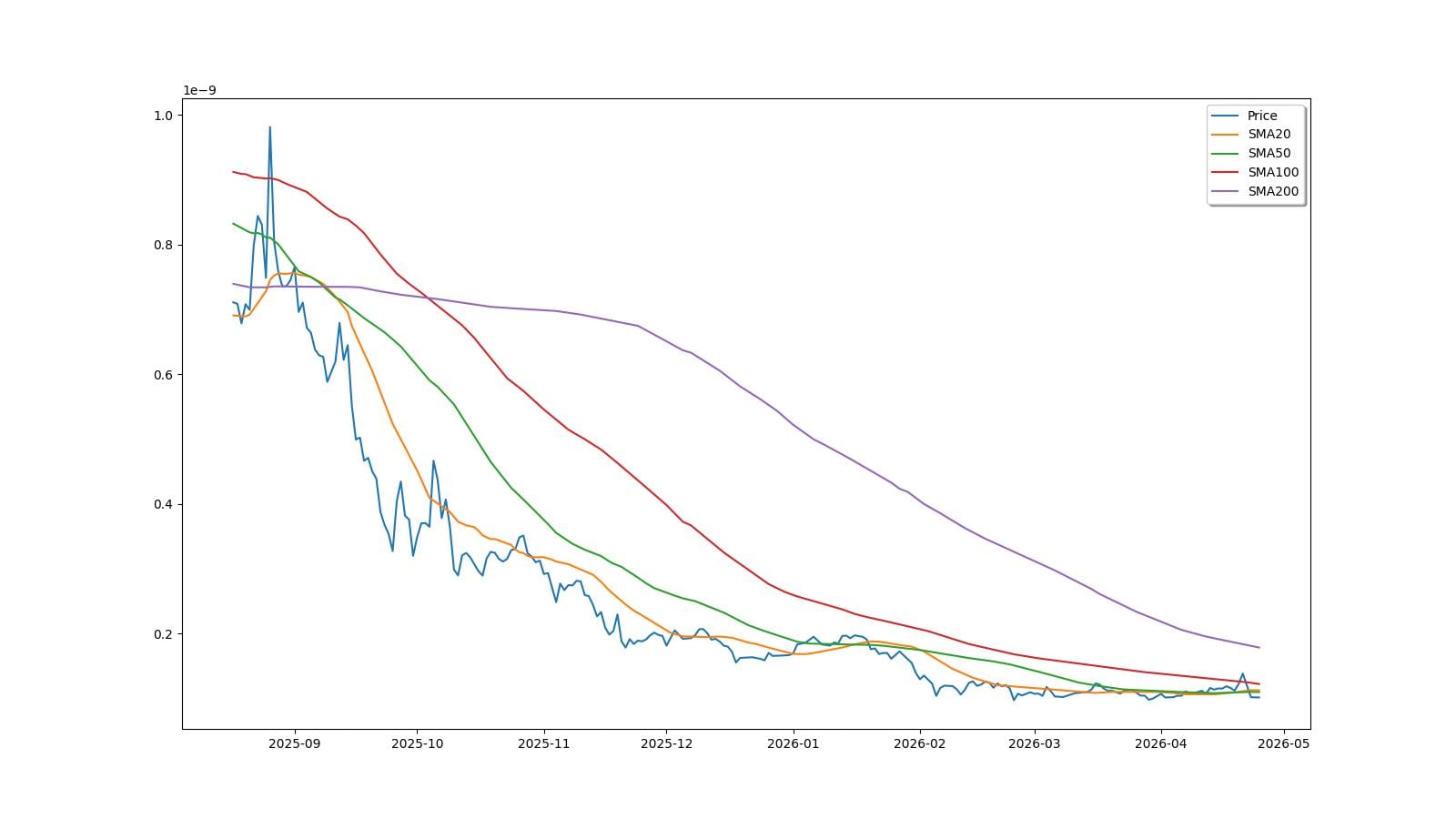 LandWu Simple Moving Averages