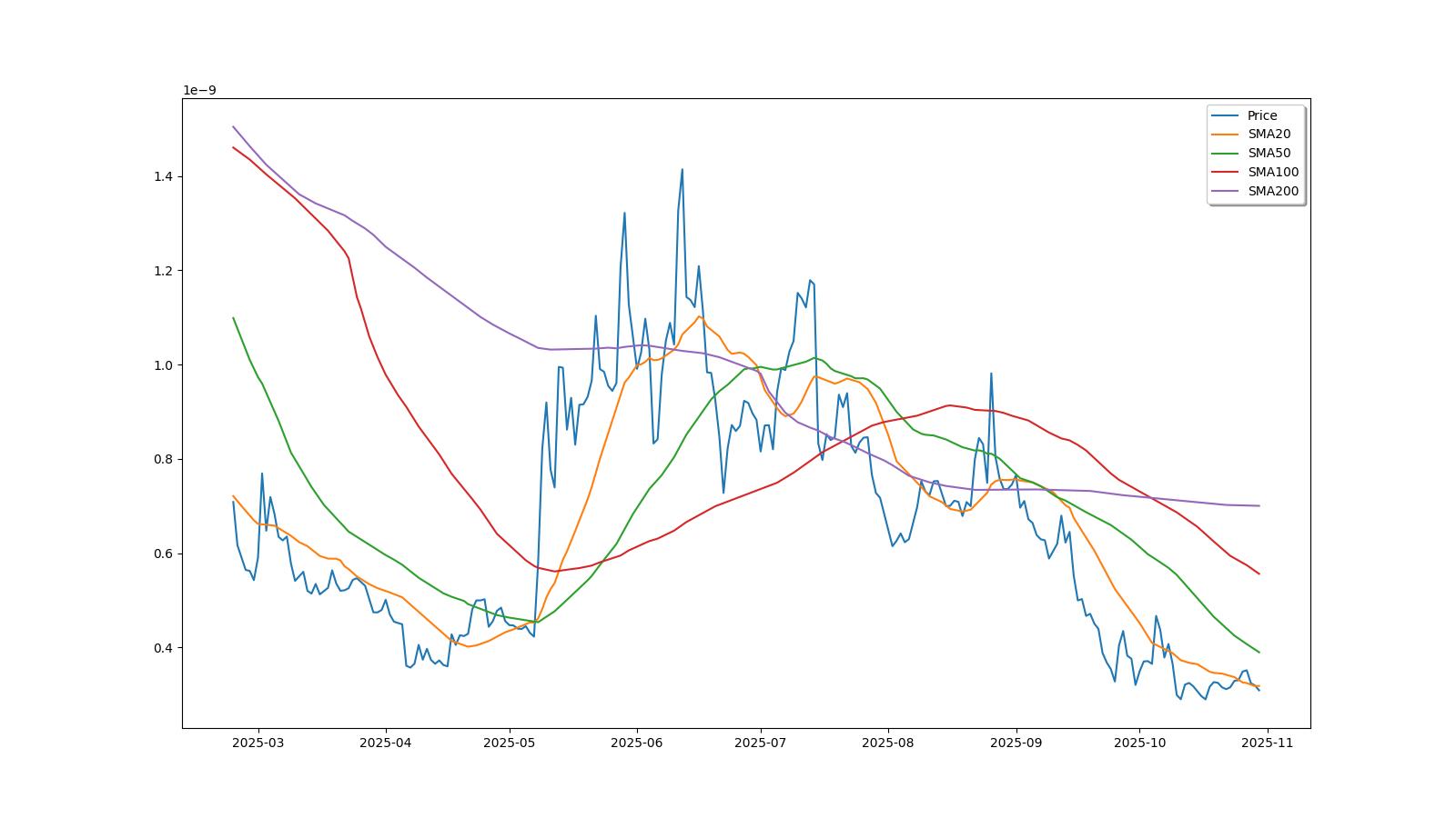 LandWu Simple Moving Averages