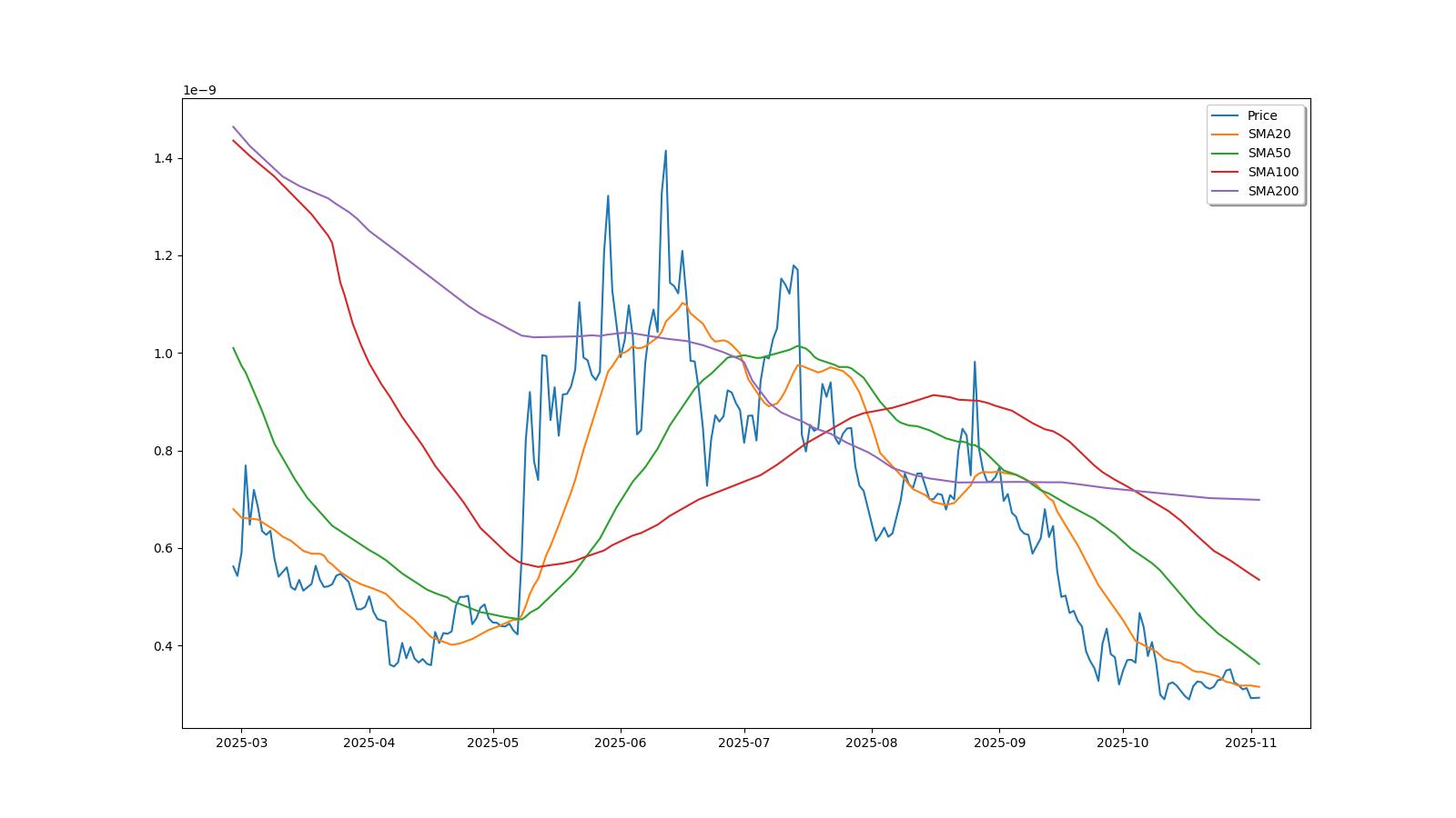 LandWu Simple Moving Averages