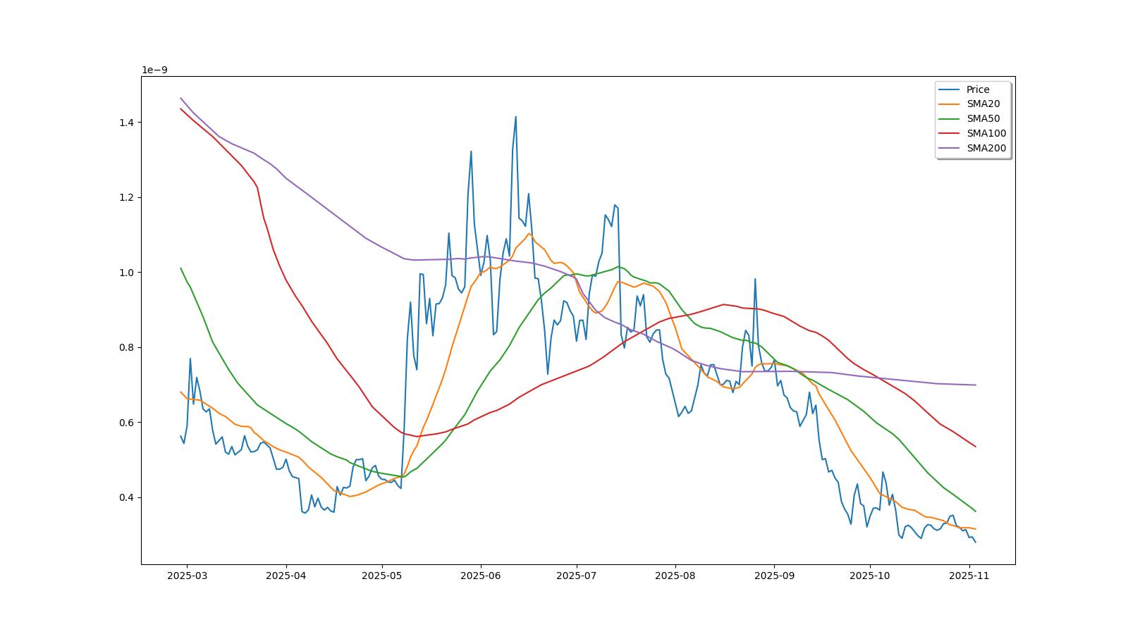 LandWu Simple Moving Averages