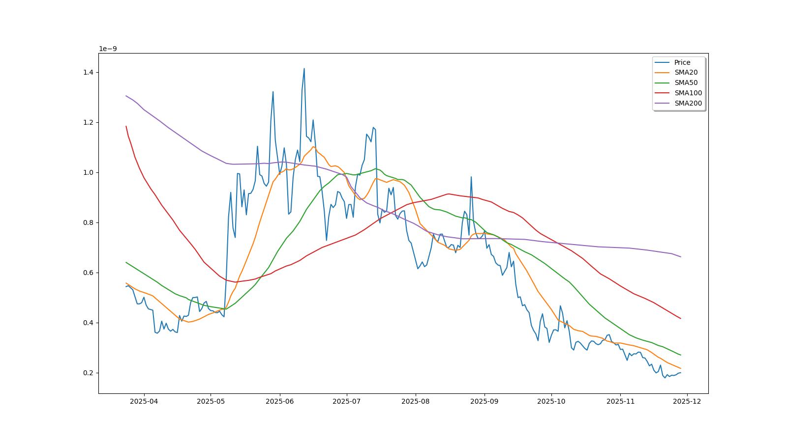 LandWu Simple Moving Averages