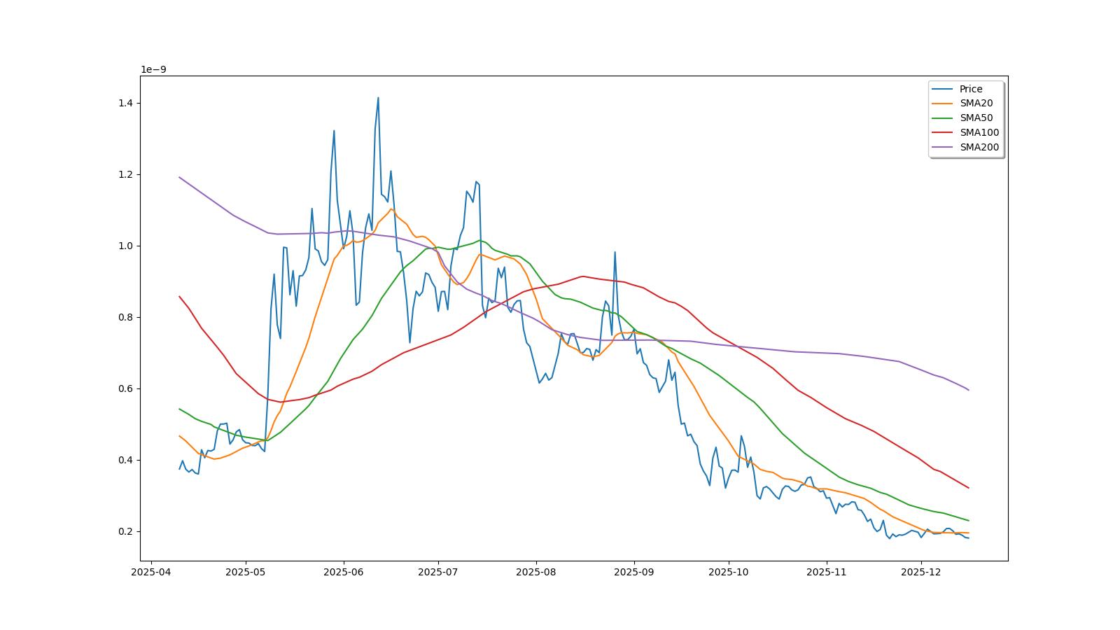 LandWu Simple Moving Averages