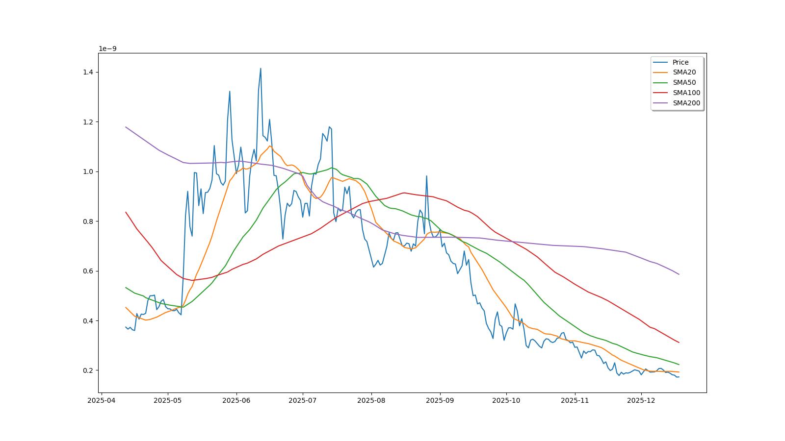 LandWu Simple Moving Averages