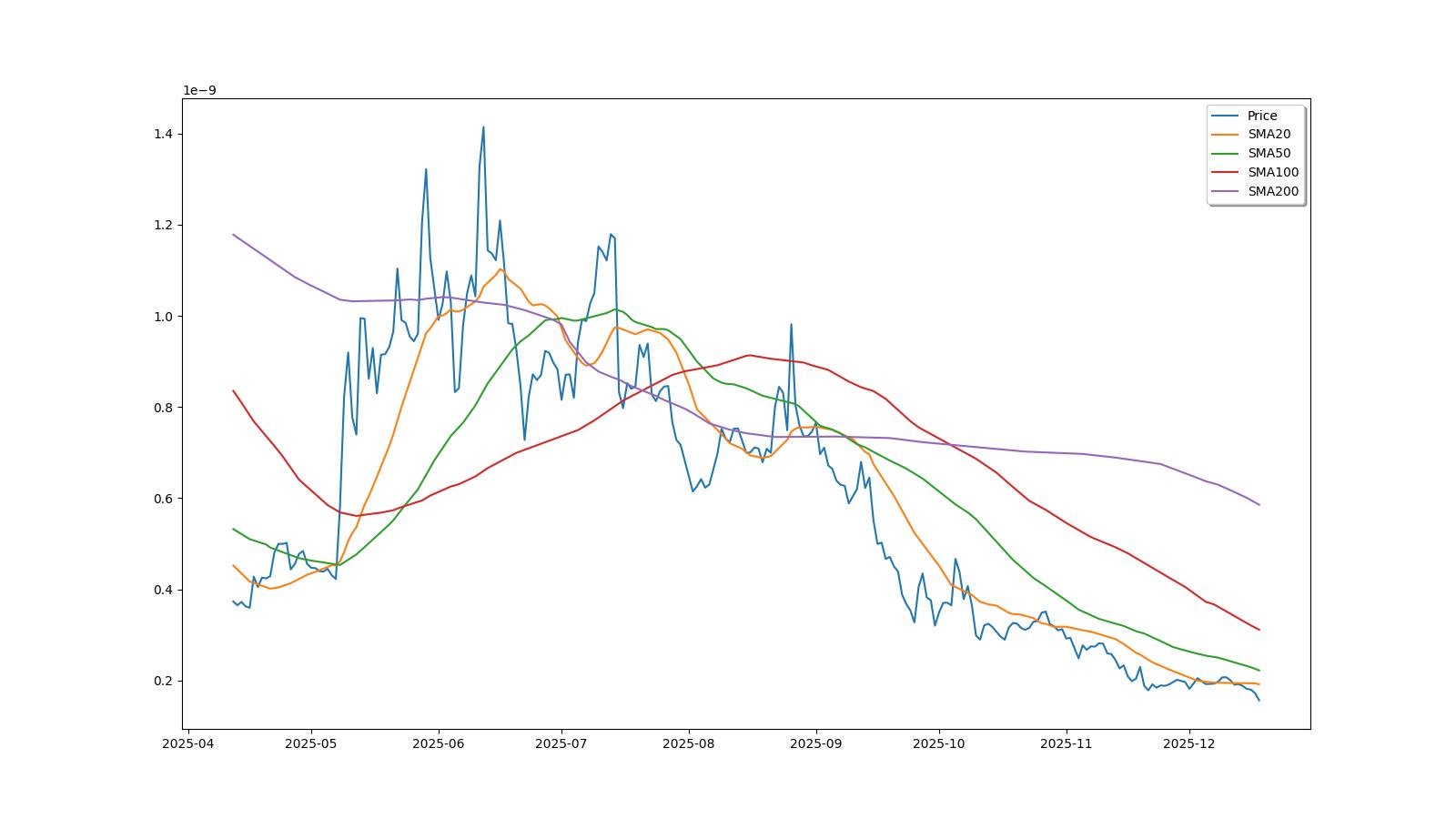 LandWu Simple Moving Averages