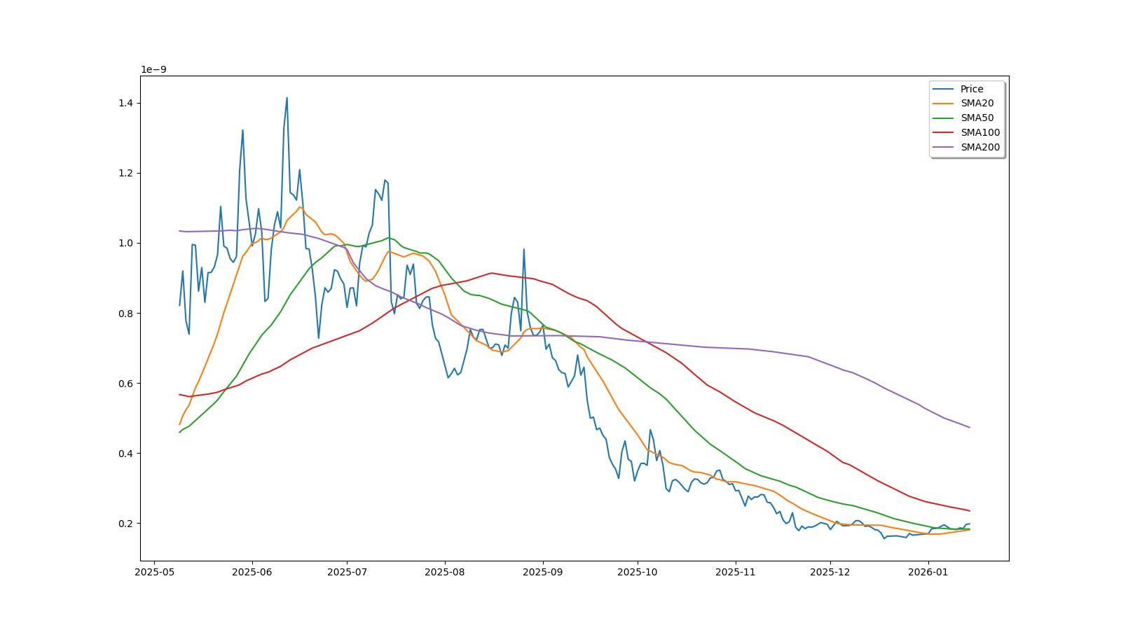 LandWu Simple Moving Averages