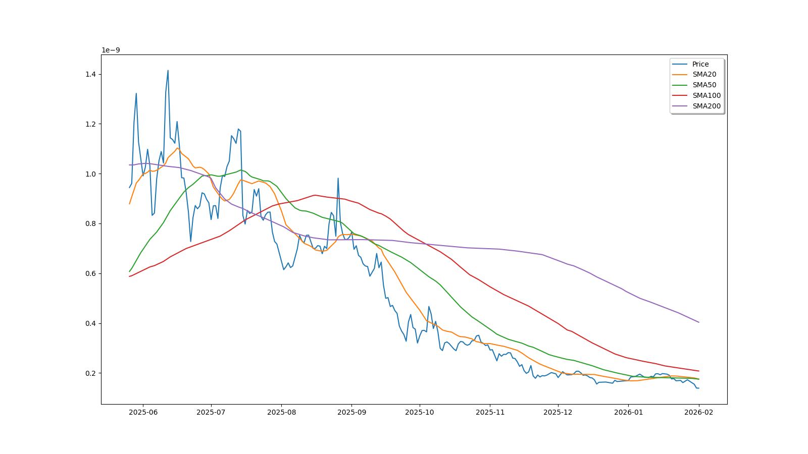 LandWu Simple Moving Averages