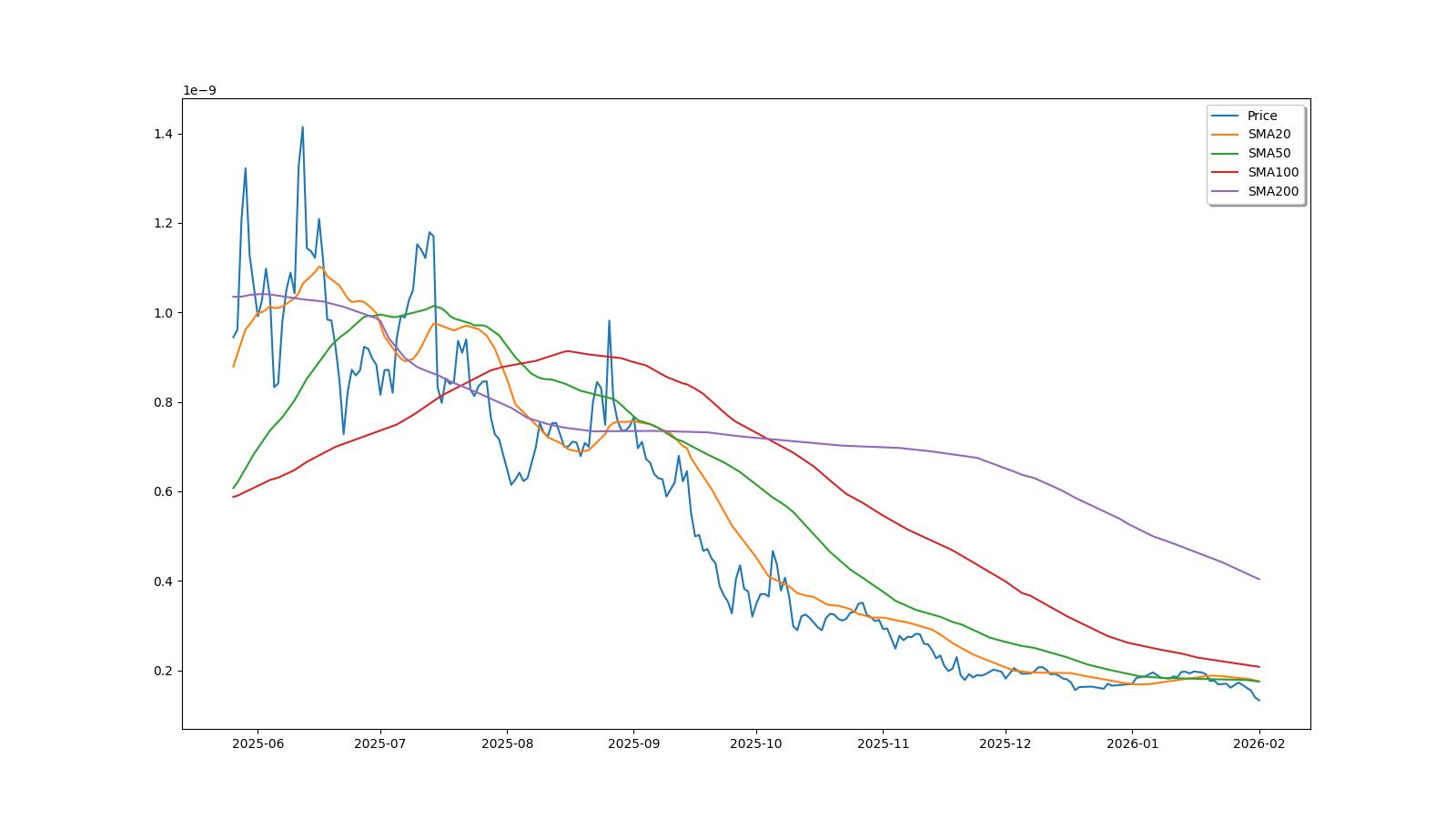 LandWu Simple Moving Averages