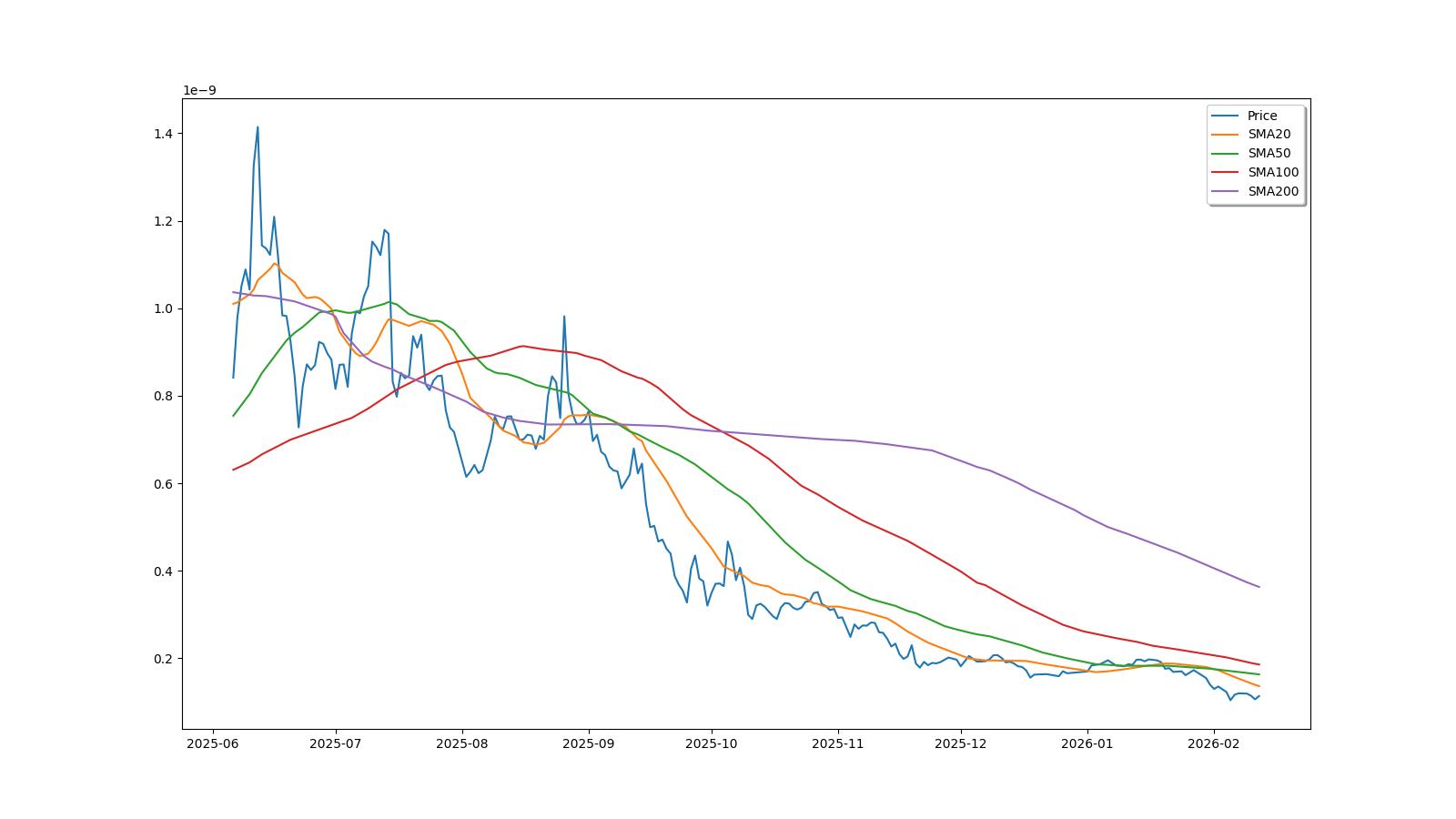 LandWu Simple Moving Averages