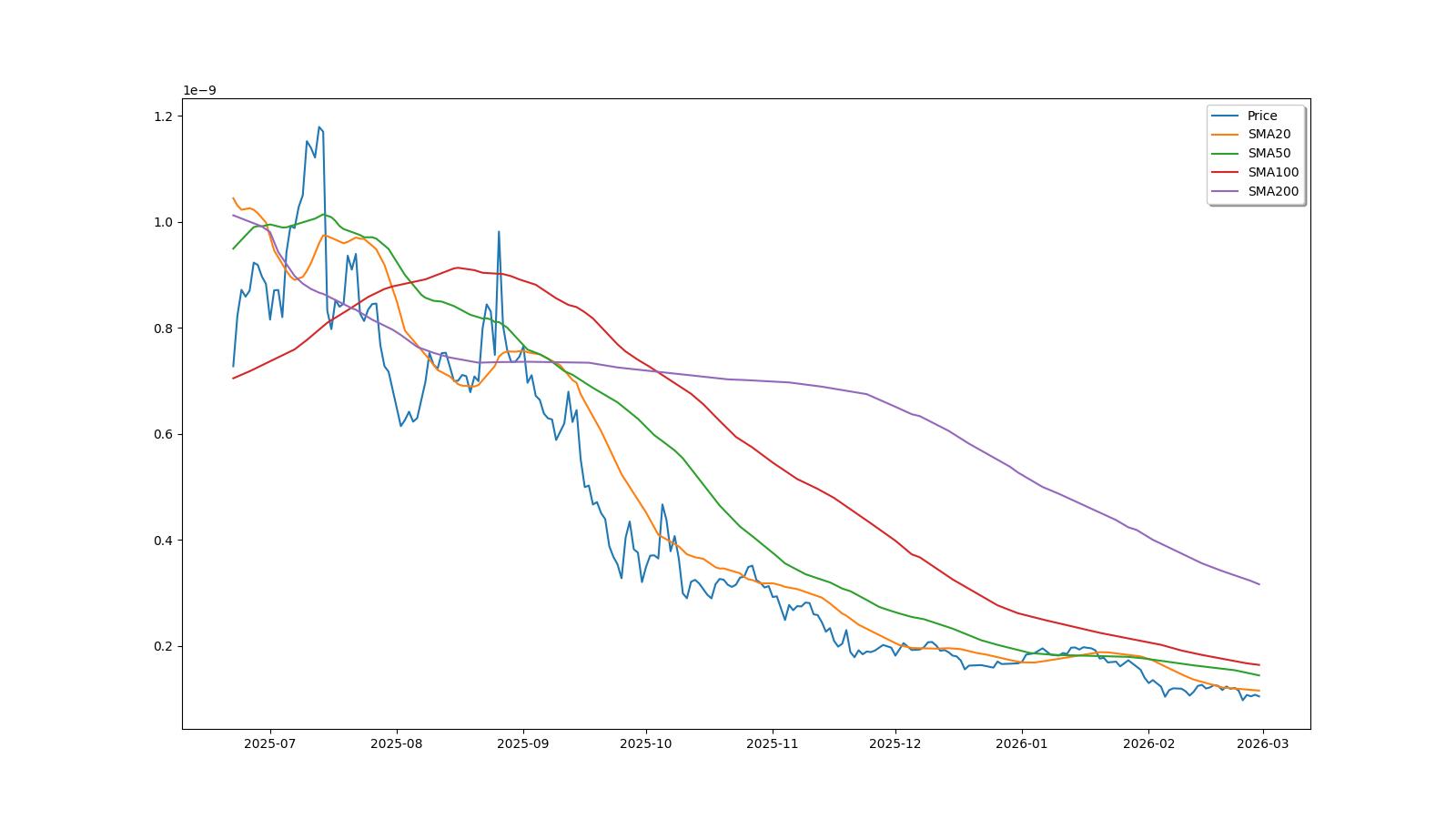LandWu Simple Moving Averages