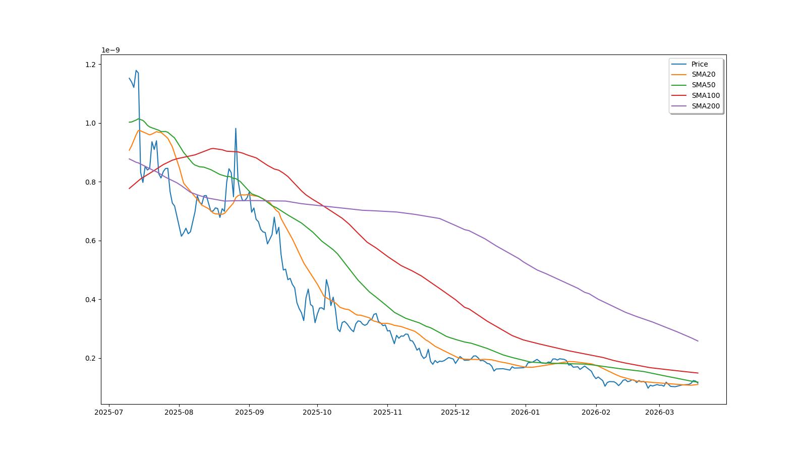 LandWu Simple Moving Averages