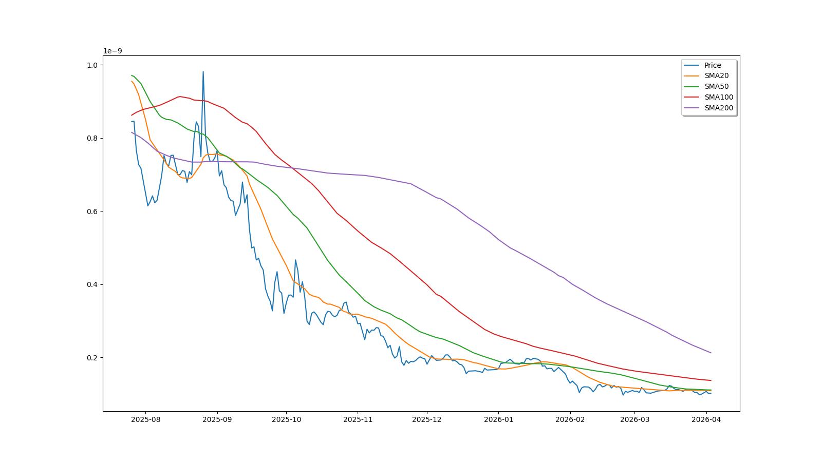 LandWu Simple Moving Averages