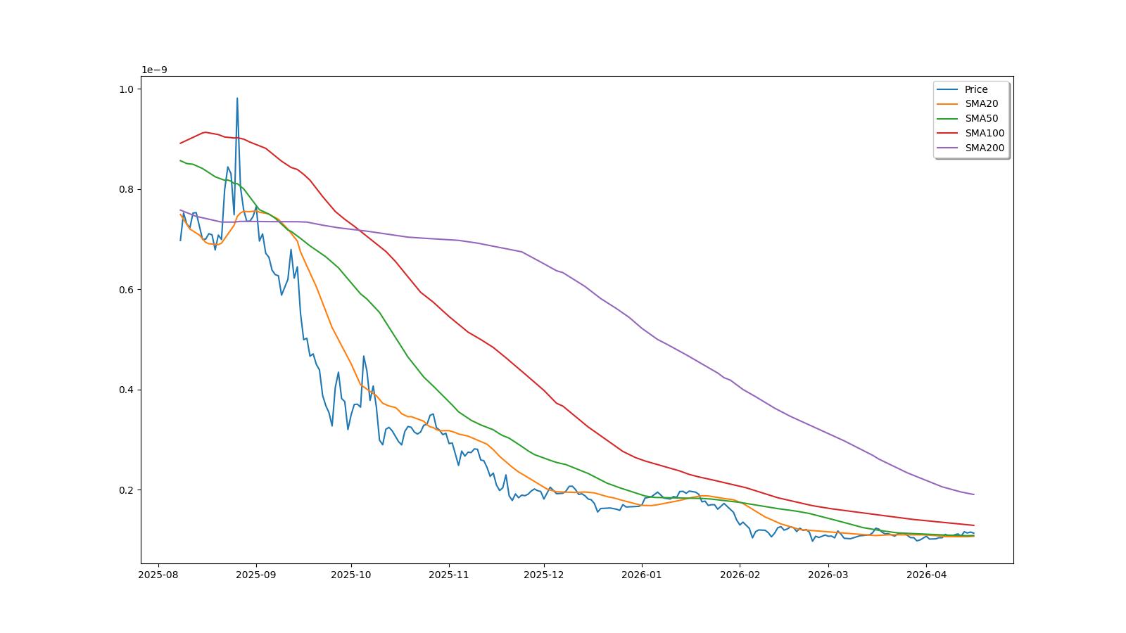 LandWu Simple Moving Averages