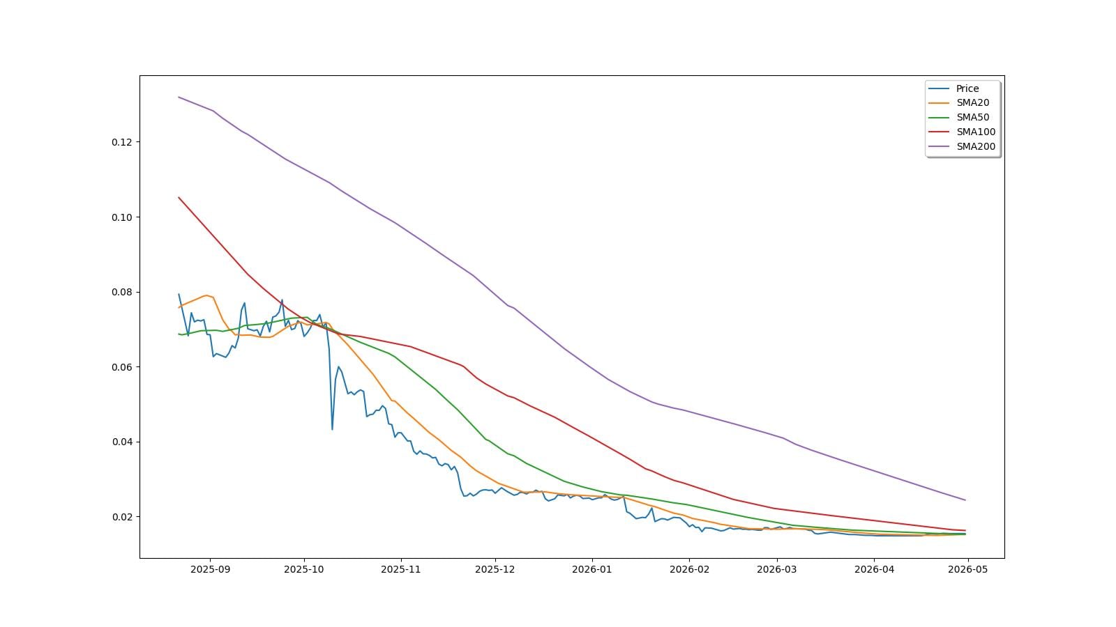 LandX Finance Simple Moving Averages