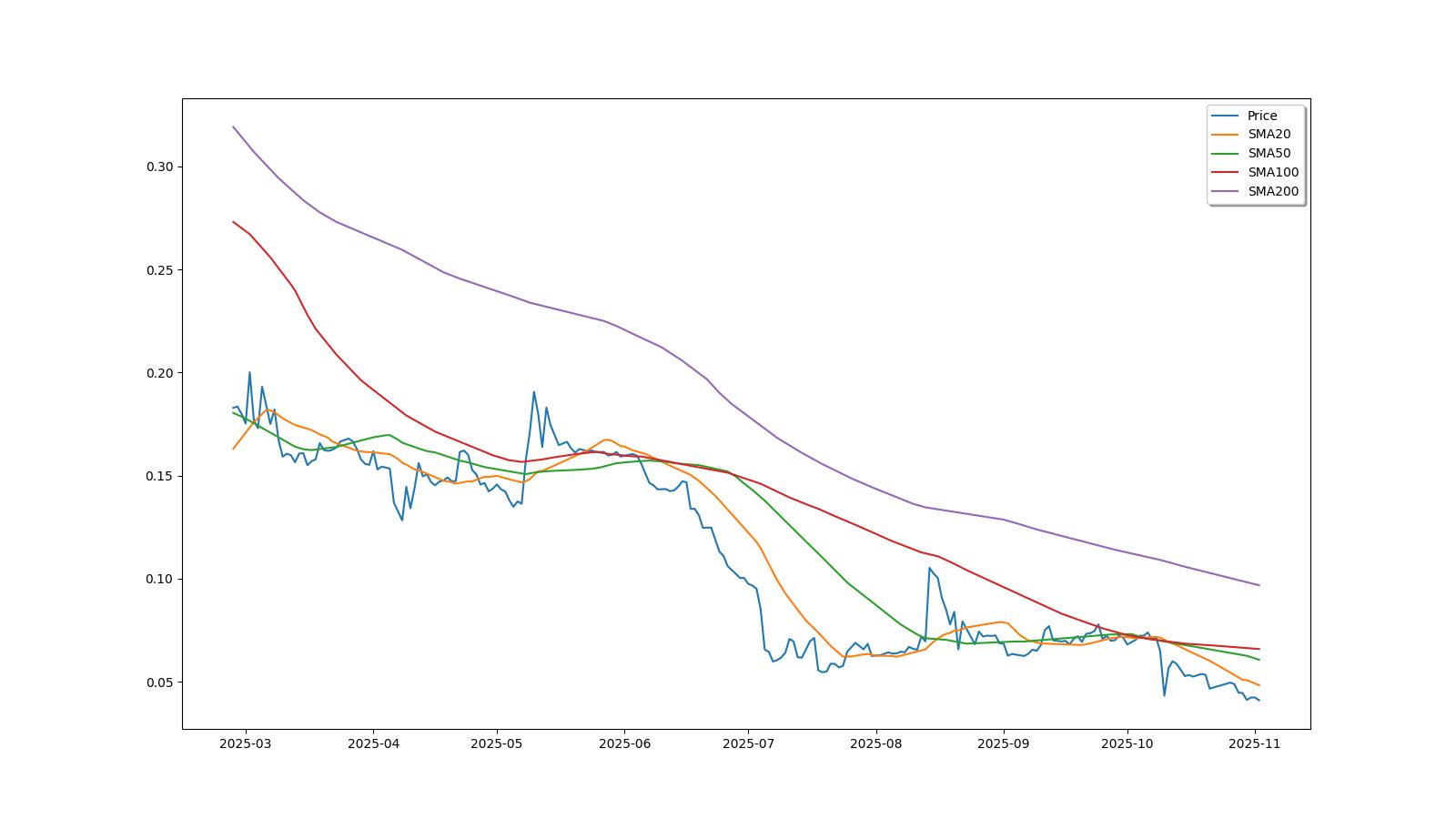 LandX Finance Simple Moving Averages