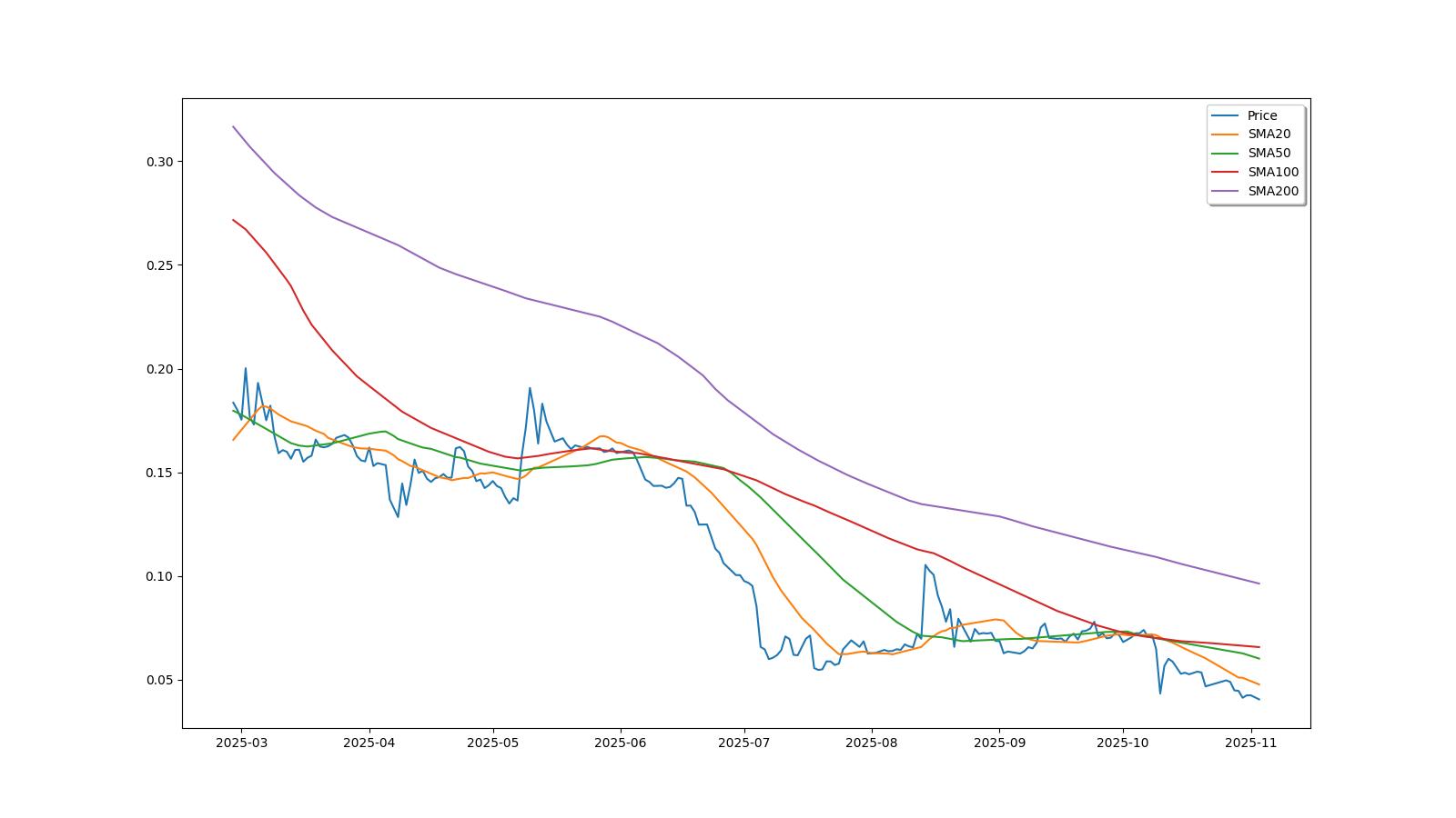 LandX Finance Simple Moving Averages