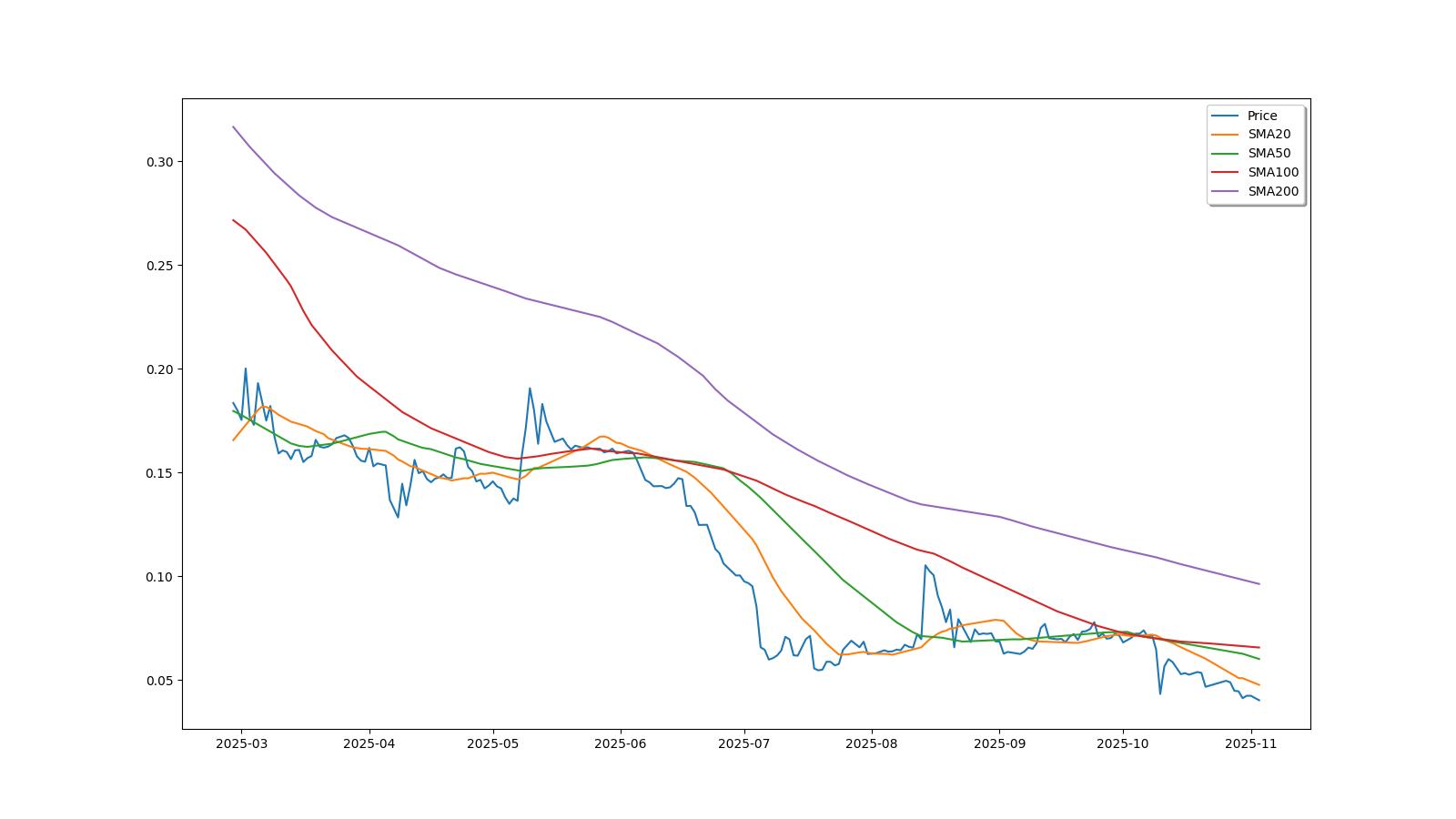 LandX Finance Simple Moving Averages