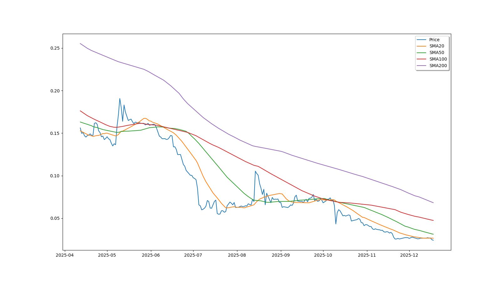 LandX Finance Simple Moving Averages