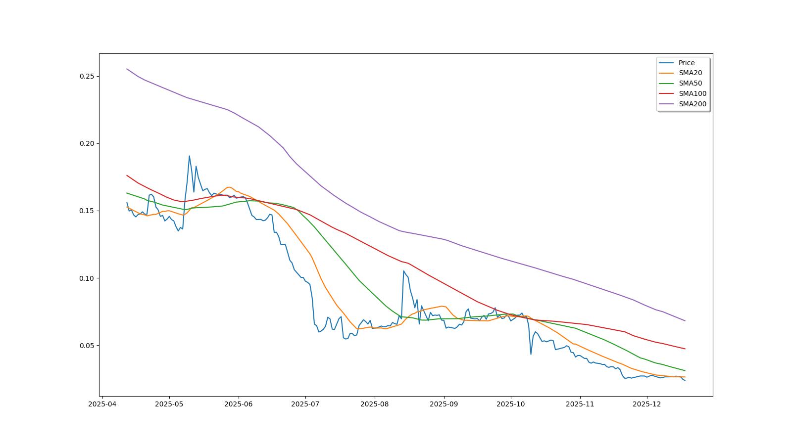 LandX Finance Simple Moving Averages