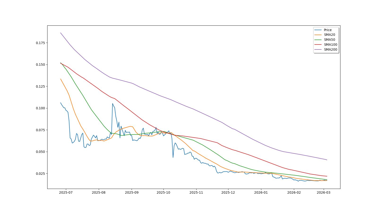 LandX Finance Simple Moving Averages