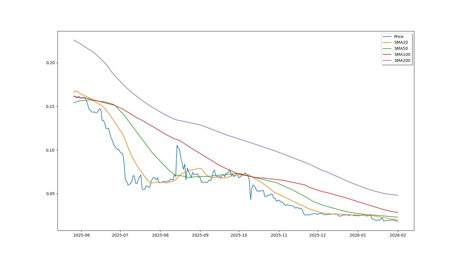 LandX Finance Simple Moving Averages