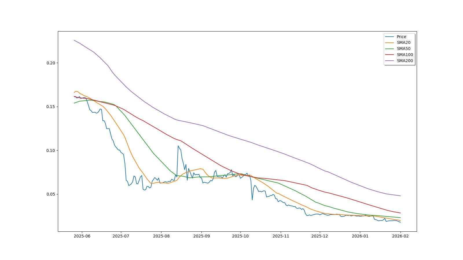 LandX Finance Simple Moving Averages