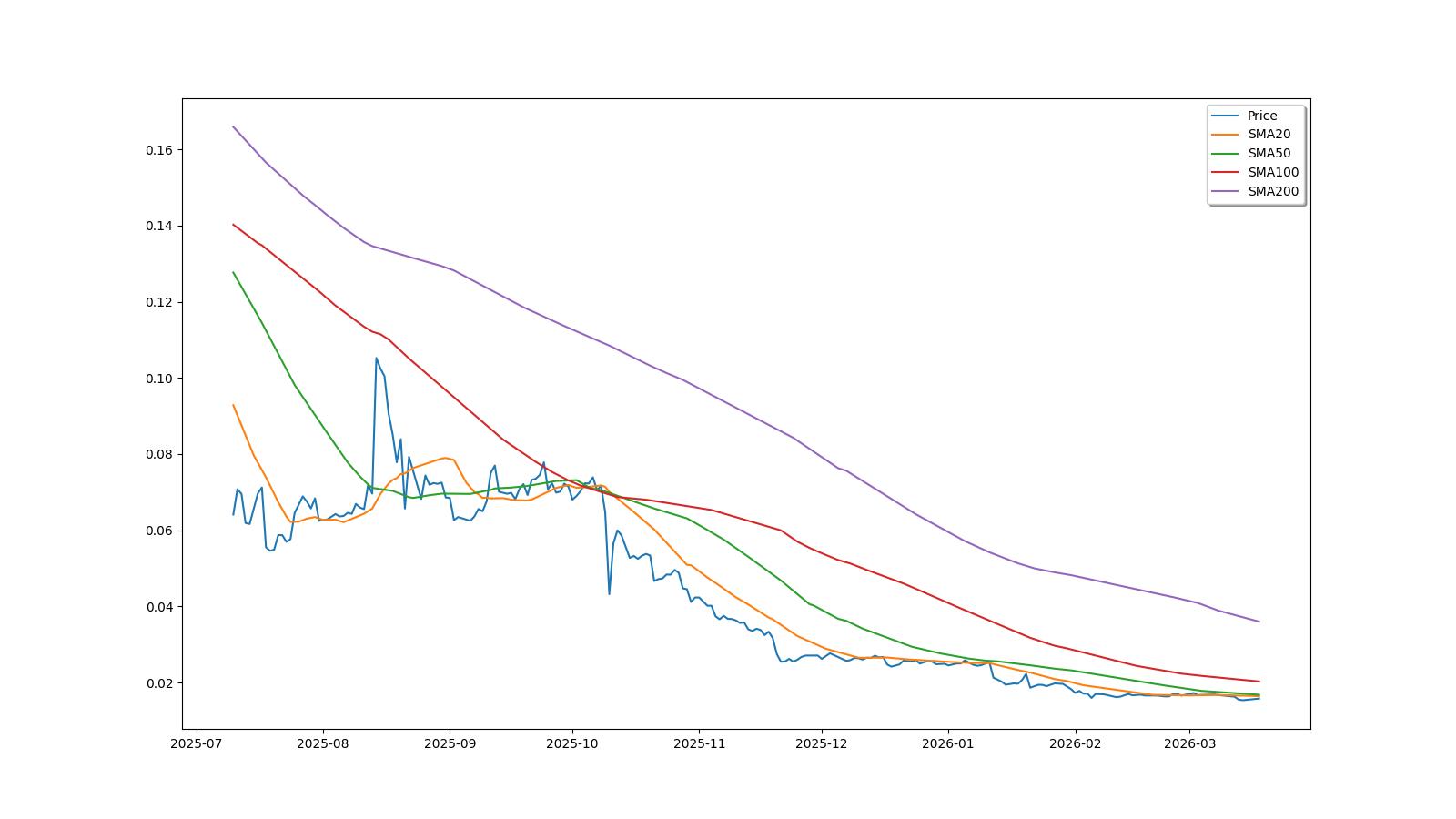 LandX Finance Simple Moving Averages