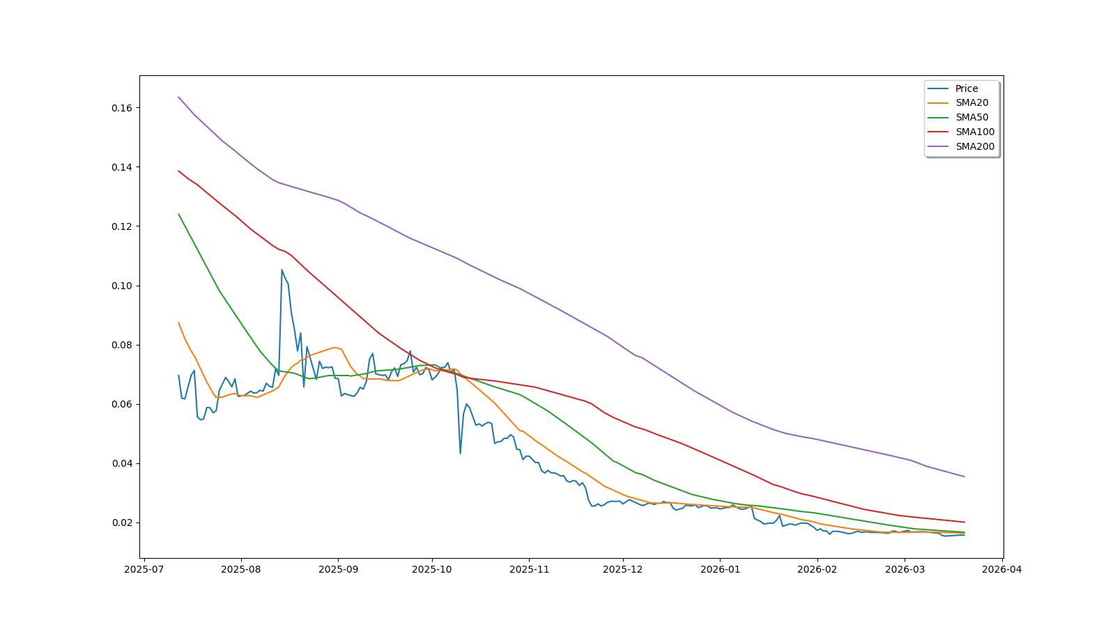 LandX Finance Simple Moving Averages