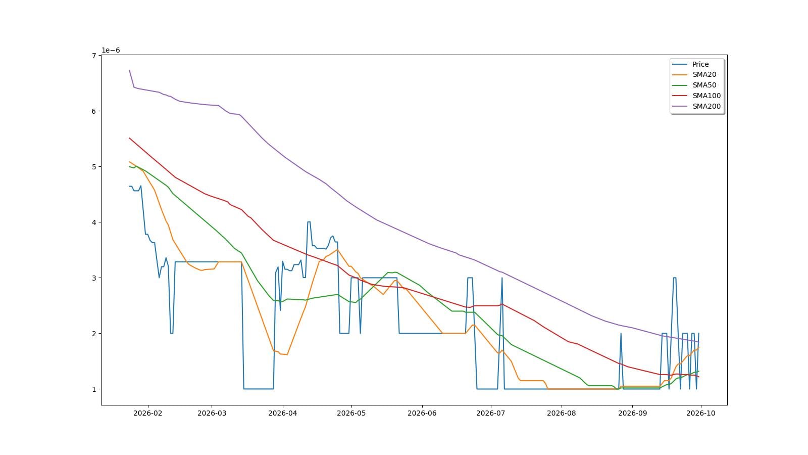 LanLan Cat Simple Moving Averages