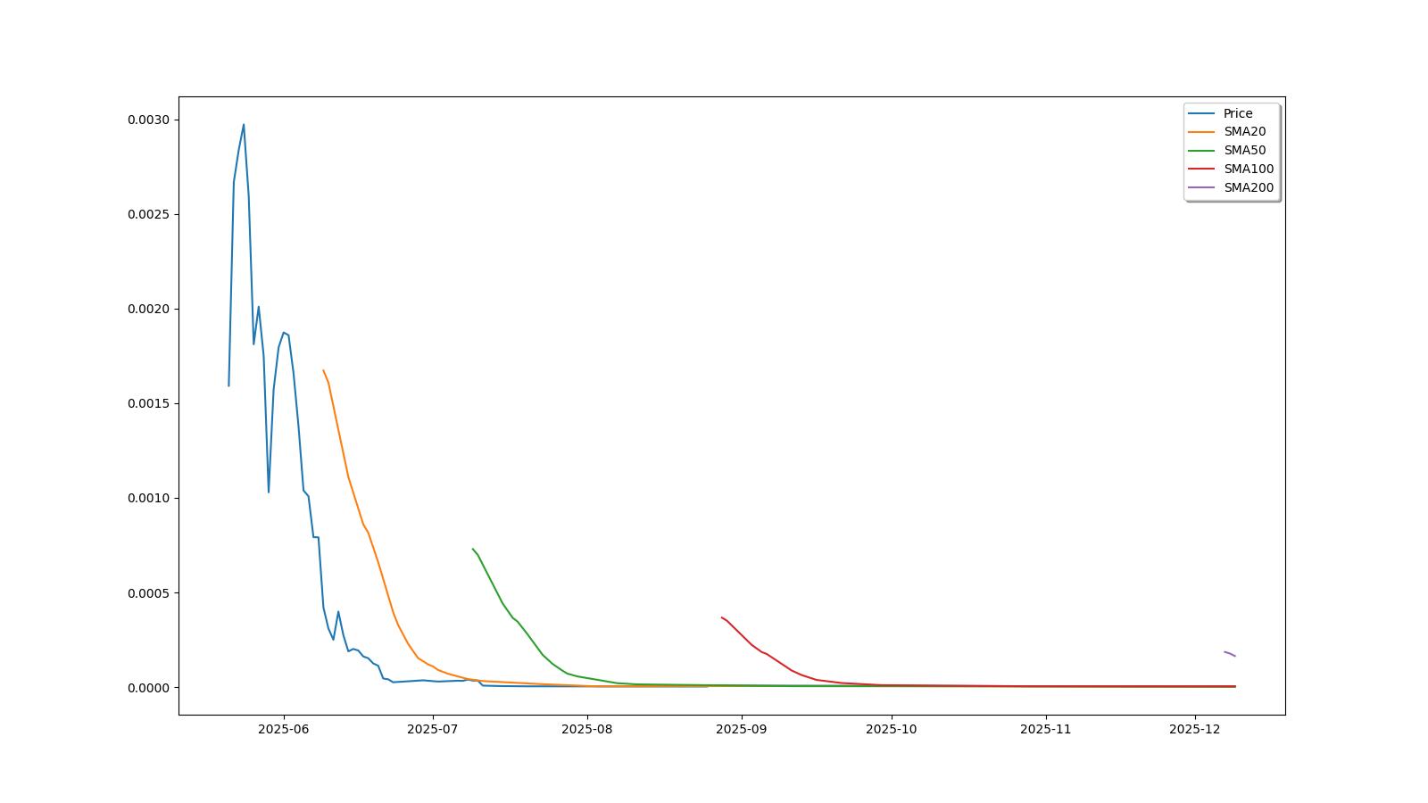 LanLan Cat Simple Moving Averages