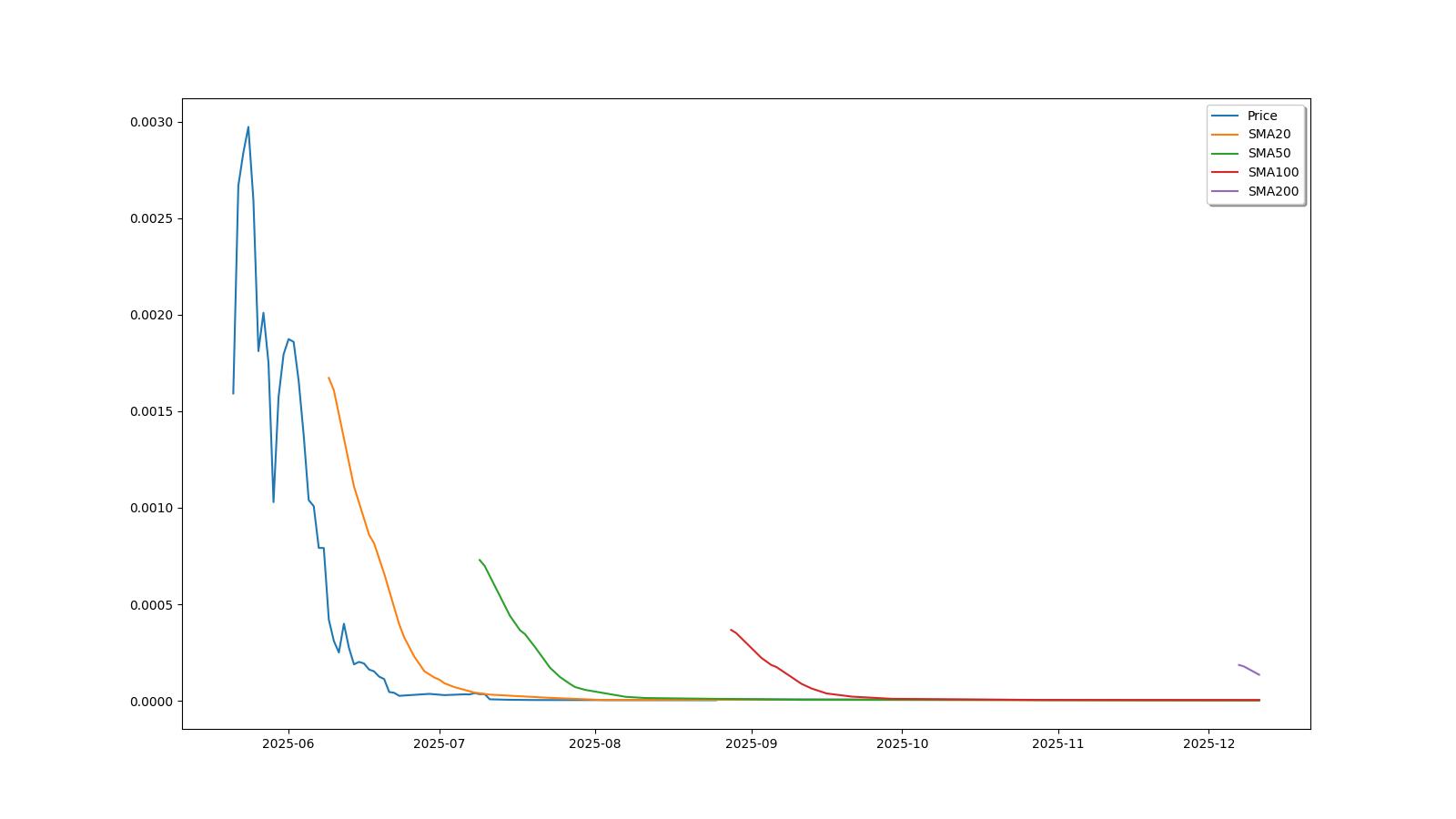 LanLan Cat Simple Moving Averages
