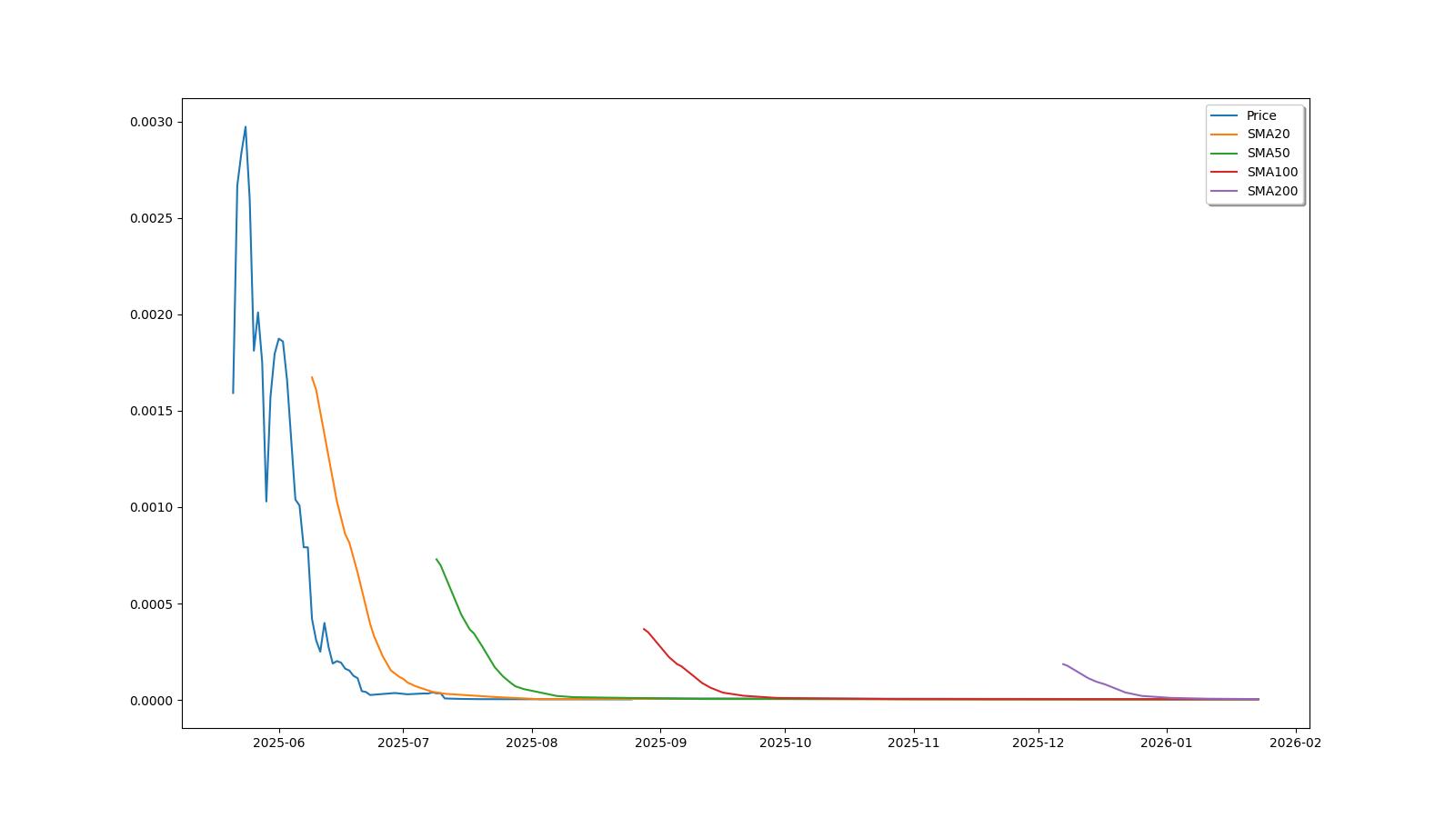 LanLan Cat Simple Moving Averages
