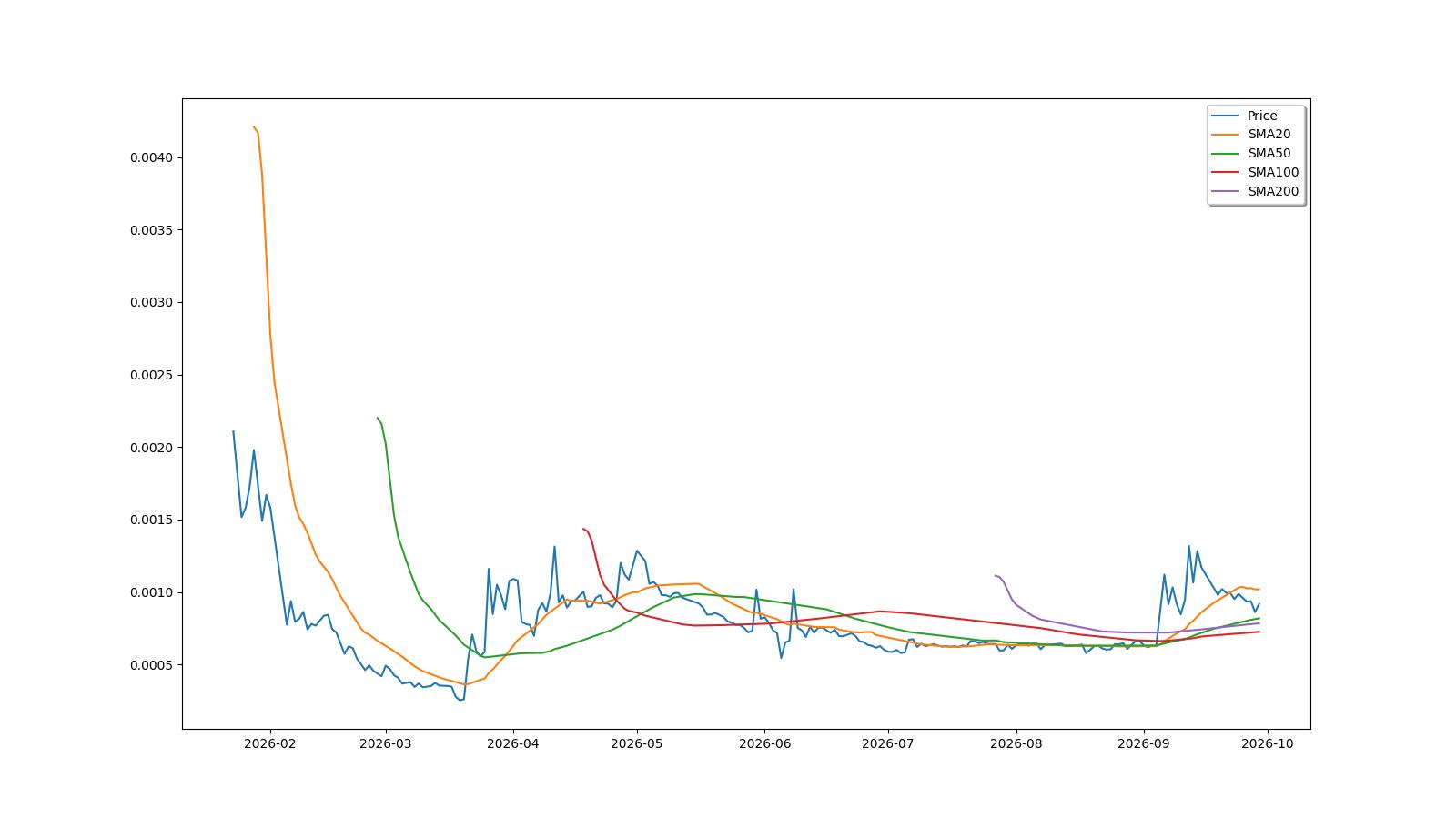 老子 Simple Moving Averages