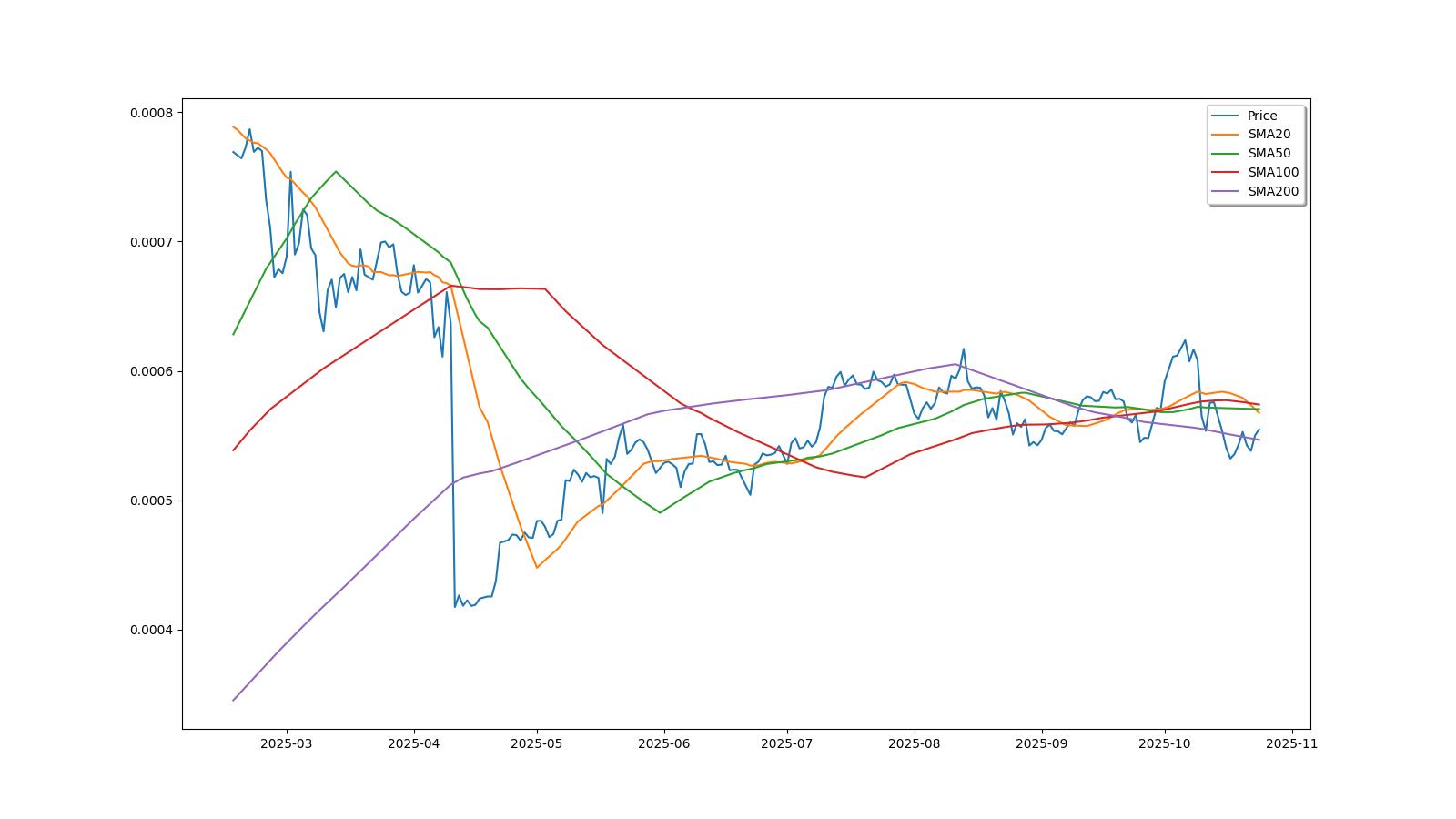 Lapislazuli Simple Moving Averages