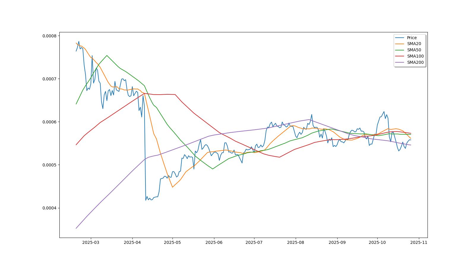 Lapislazuli Simple Moving Averages