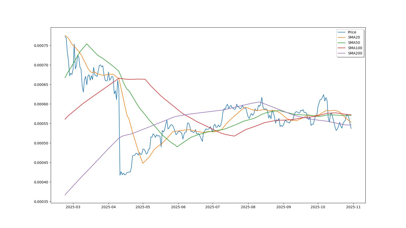 Lapislazuli Simple Moving Averages