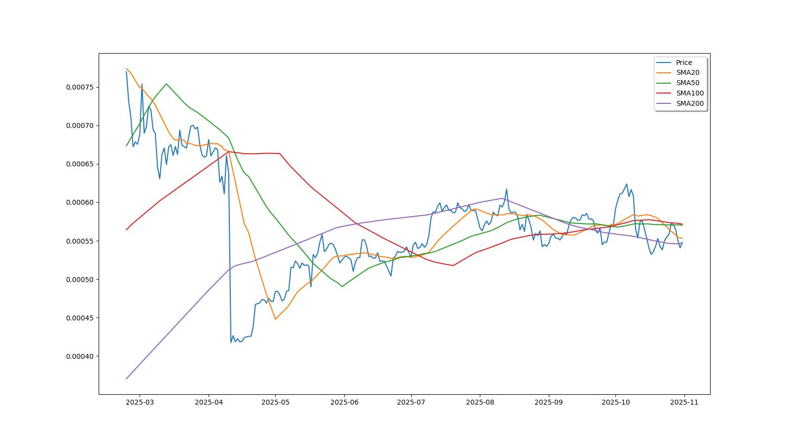 Lapislazuli Simple Moving Averages